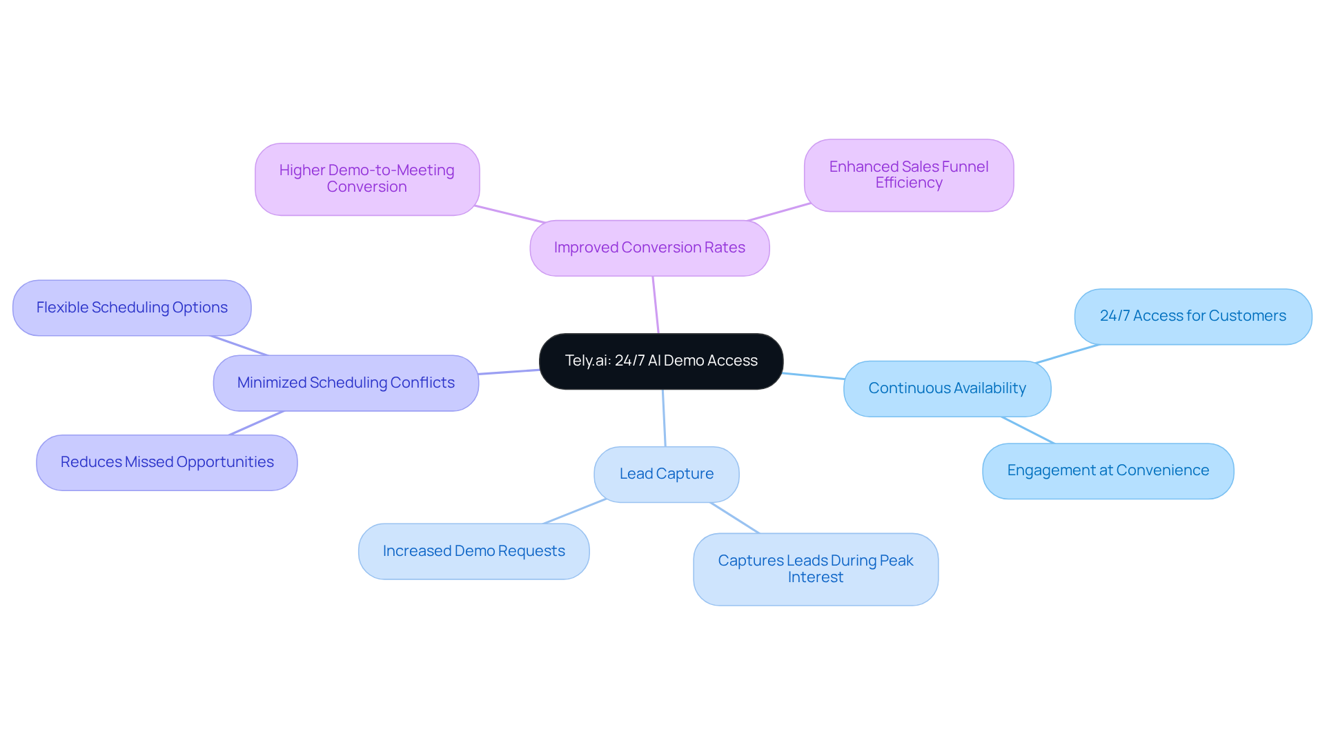 Start at the center with Tely.ai's service, then explore the branches to see how each benefit contributes to boosting sales and improving customer engagement.