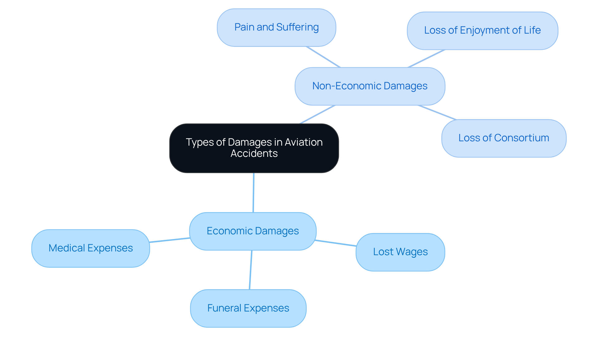 This mindmap helps you see the two main types of damages related to aviation accidents. Each branch shows specific examples of damages, making it easier to understand how they differ and what they entail. This mindmap helps you see the two main types of damages related to aviation accidents. Each branch shows specific examples of damages, making it easier to understand how they differ and what they entail.