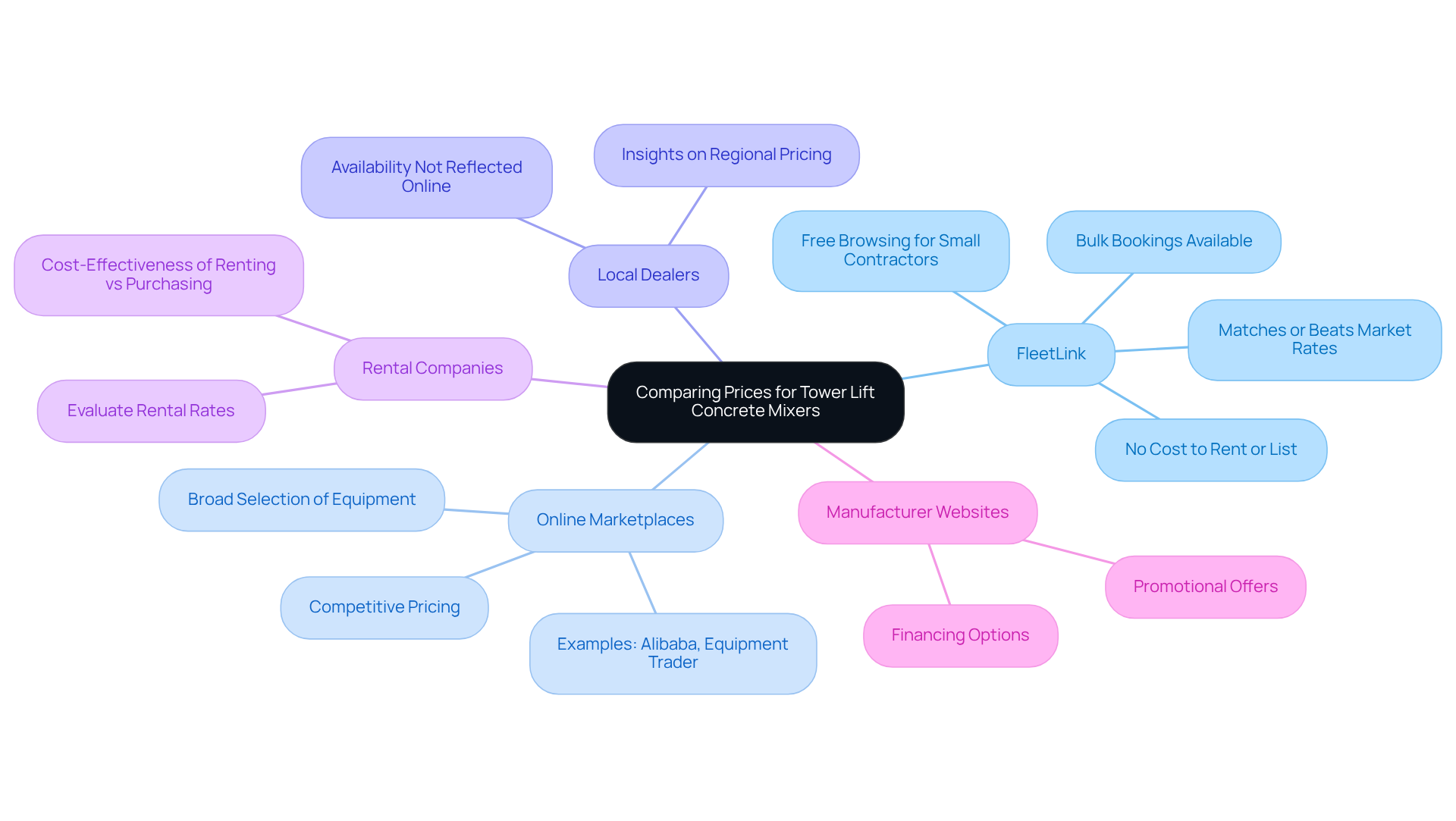 Start at the center with the main topic of price comparison, then explore each branch to see different platforms and their unique benefits for finding the best prices. Start at the center with the main topic of price comparison, then explore each branch to see different platforms and their unique benefits for finding the best prices.