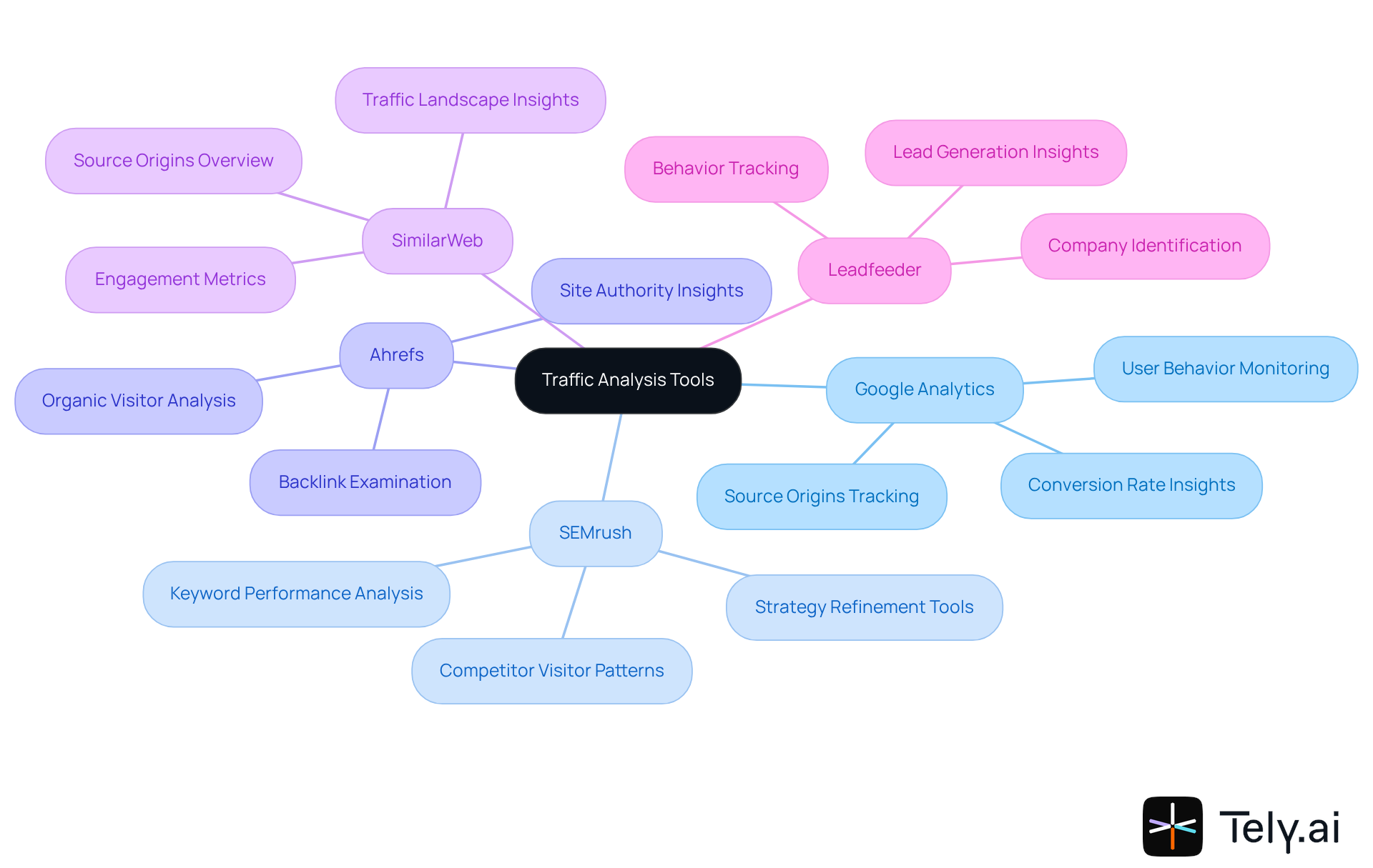 The central node represents the main topic of traffic analysis tools, while each branch shows a specific tool and its features. Follow the branches to understand how each tool can help improve your website's performance.