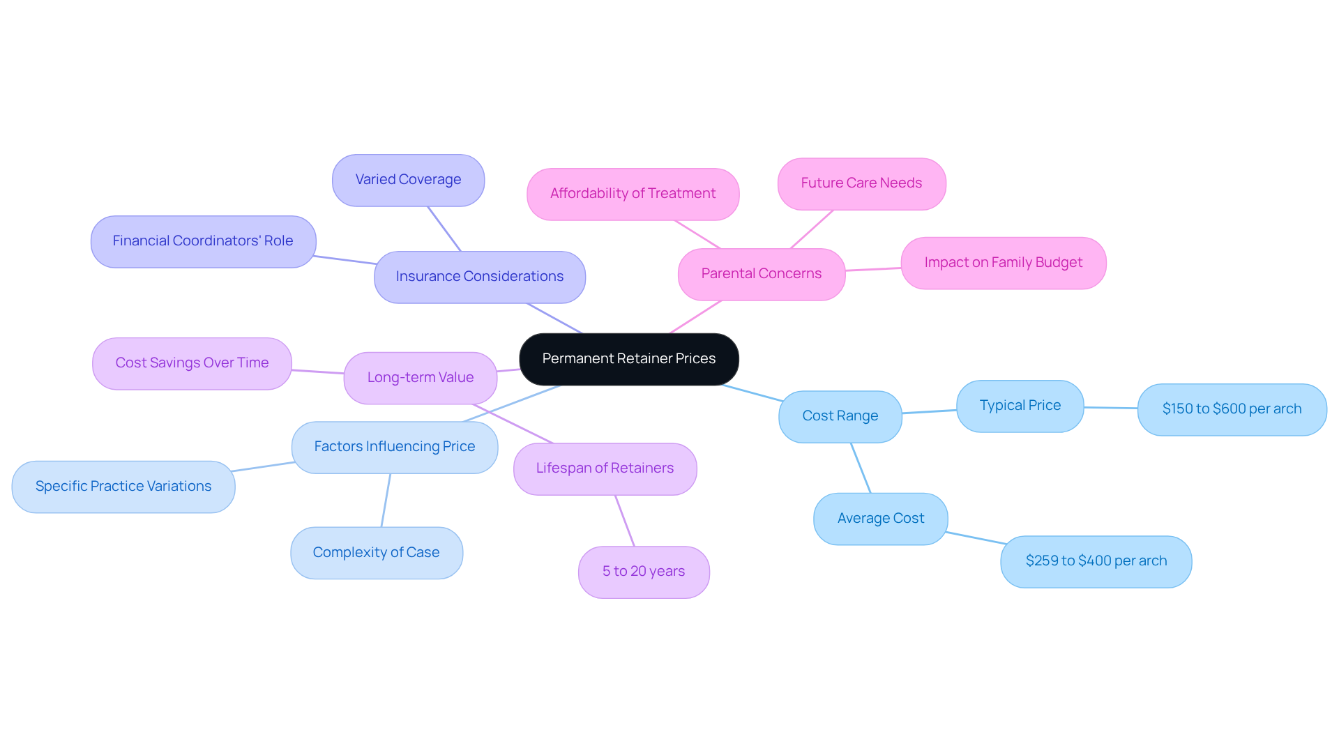 The central node represents the main topic, while the branches show different aspects of permanent retainer prices. Each branch helps you explore costs, concerns, and the long-term benefits, making it easier to understand the overall picture.