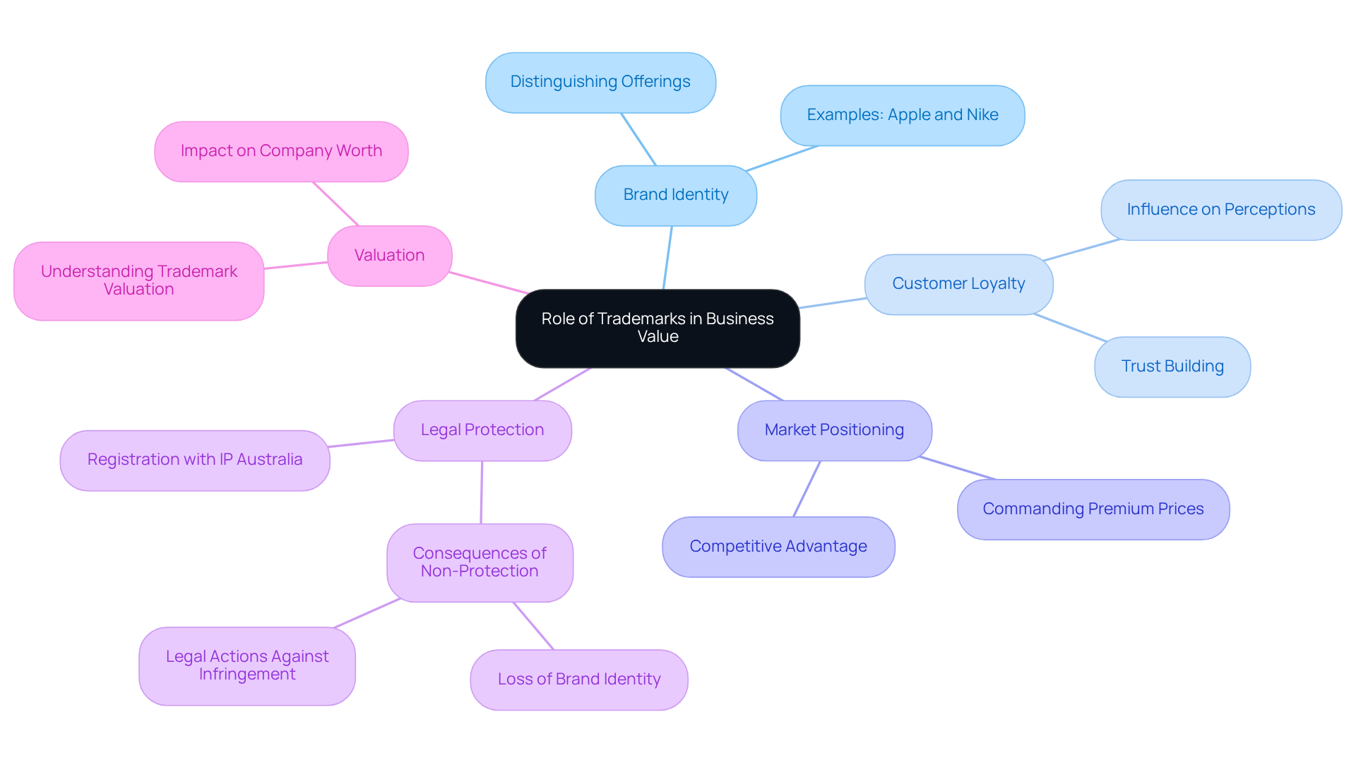 The central node represents the overall theme of trademarks in business. Each branch highlights a key aspect of how trademarks contribute to business value, with further details provided in the sub-branches. This layout helps visualize the interconnectedness of trademarks and their strategic importance.