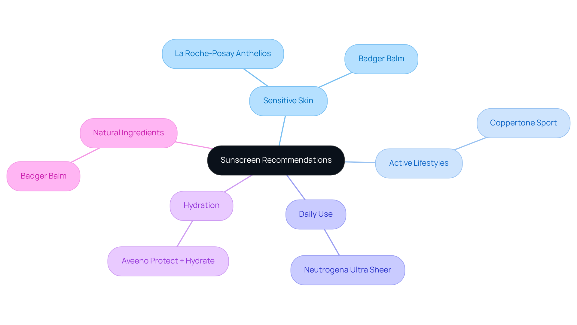 The center shows the main topic of sunscreen recommendations. Each branch represents a specific category of sunscreen tailored to different needs, with product suggestions listed underneath. This layout helps you quickly find the right sunscreen for your skin type and lifestyle.