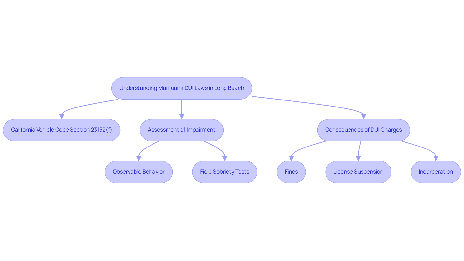 This flowchart guides you through the process of understanding marijuana DUI laws. Start at the top to learn about the law, then see how impairment is assessed, and finally, understand the serious consequences that can follow a DUI charge. This flowchart guides you through the process of understanding marijuana DUI laws. Start at the top to learn about the law, then see how impairment is assessed, and finally, understand the serious consequences that can follow a DUI charge.