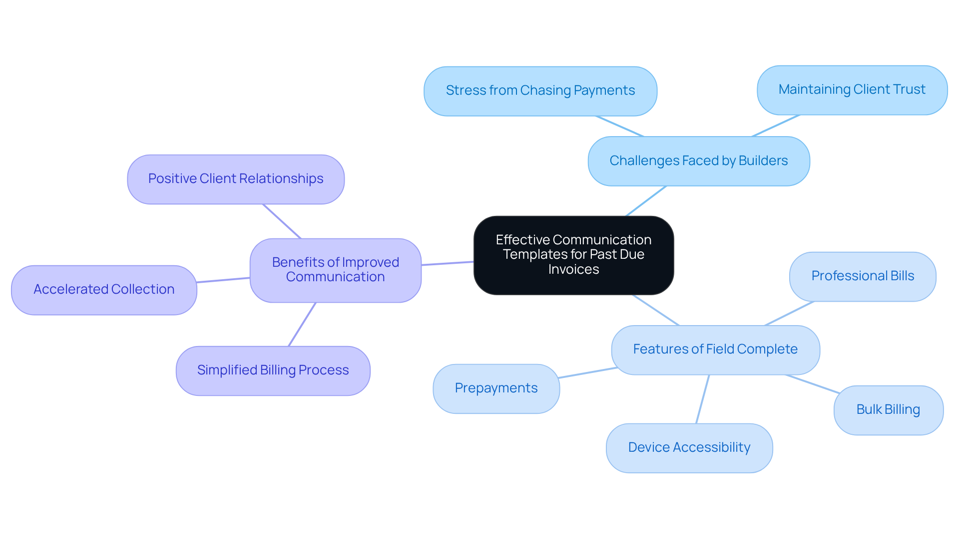 The central node represents the main theme, while branches show challenges, features, and benefits. Each color-coded branch helps you see how different aspects relate to improving communication and managing overdue accounts.