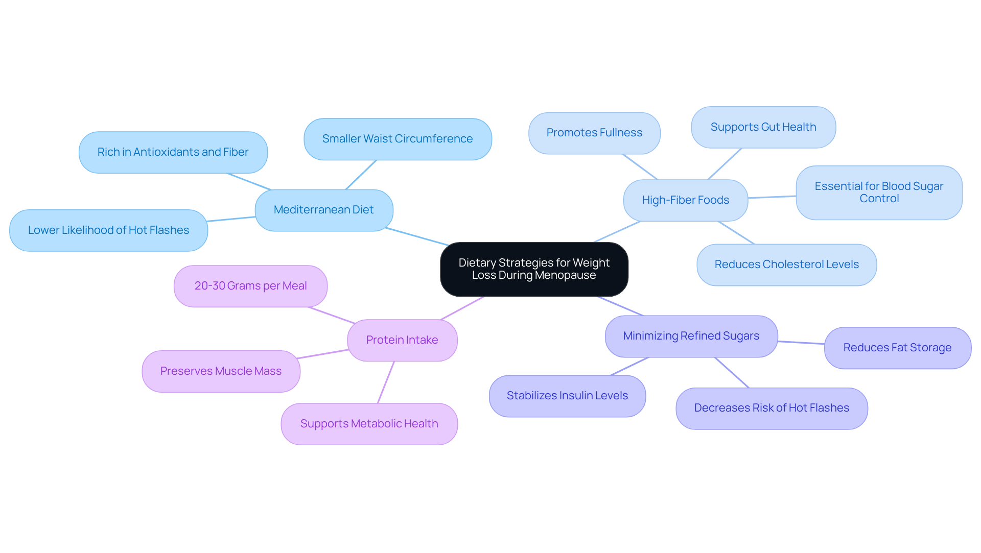 The central node represents the main topic, while the branches show different dietary strategies. Each sub-branch provides specific recommendations or benefits, helping you understand how to navigate weight loss during menopause.