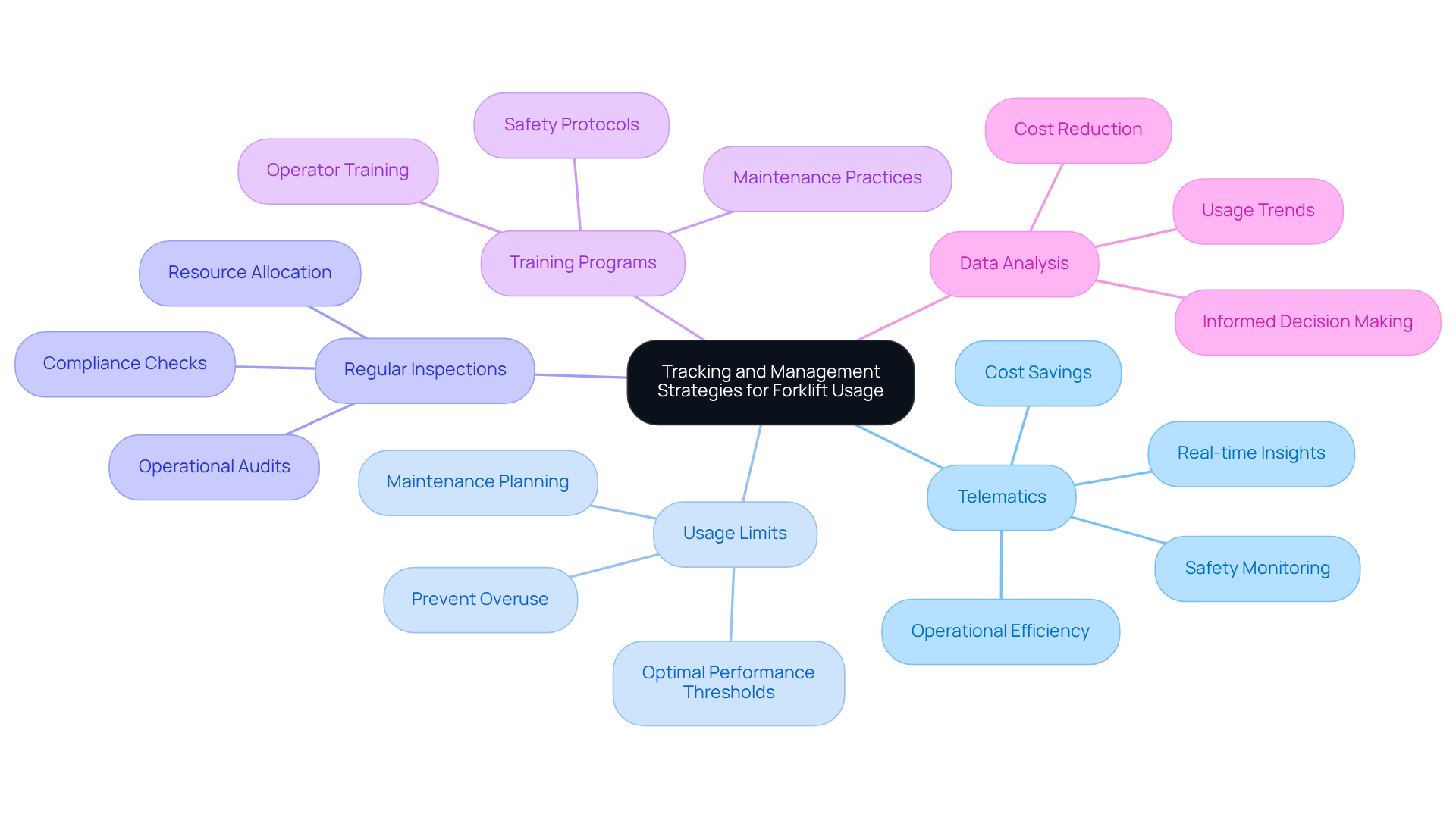 The central node represents the main theme, while each branch shows a different strategy. Follow the branches to explore the details and benefits of each approach.