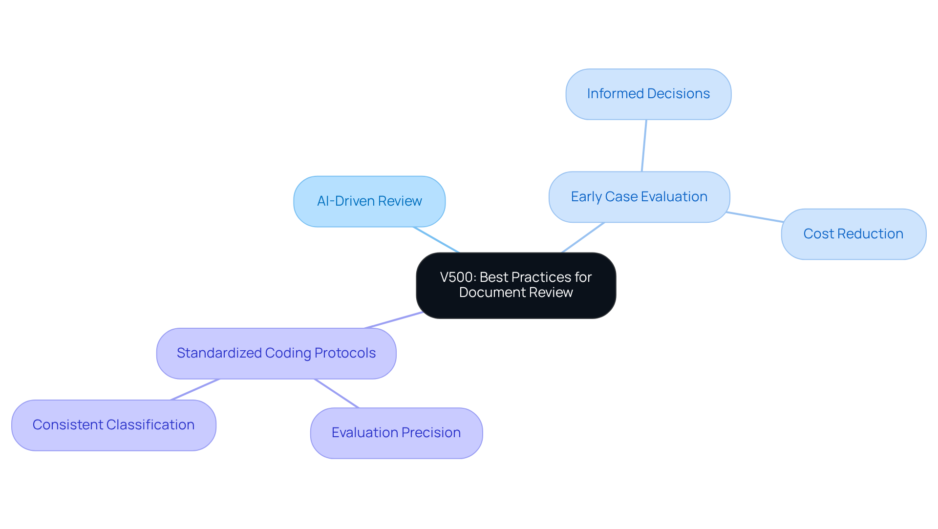 Start with the central idea of V500 and follow the branches to explore different best practices. Each branch represents a crucial aspect of the framework, and sub-branches provide additional details on how they contribute to effective document review.