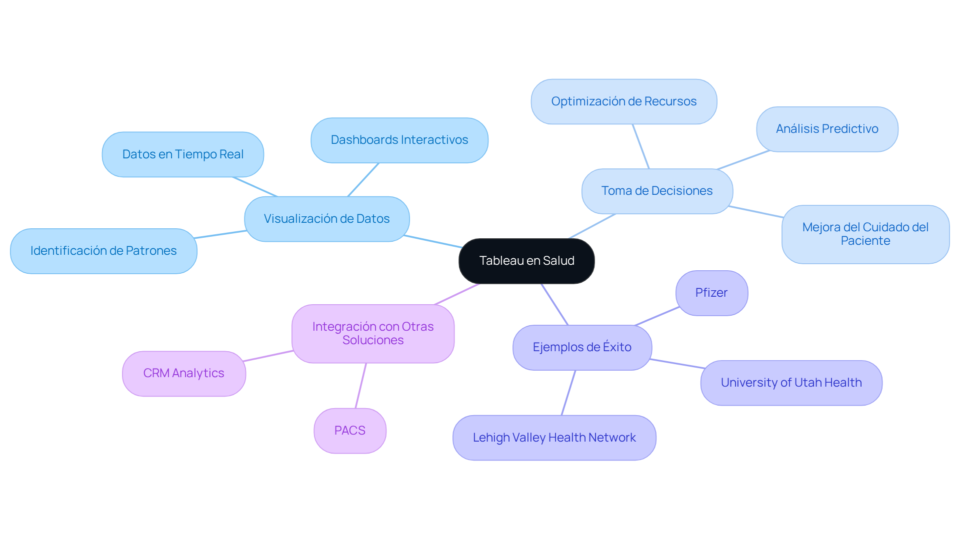 El nodo central representa el uso de Tableau en el sector salud, y las ramas muestran cómo se relacionan diferentes aspectos como la visualización de datos, la toma de decisiones y ejemplos de éxito. Cada rama te ayudará a entender mejor cómo Tableau impacta en la atención médica.