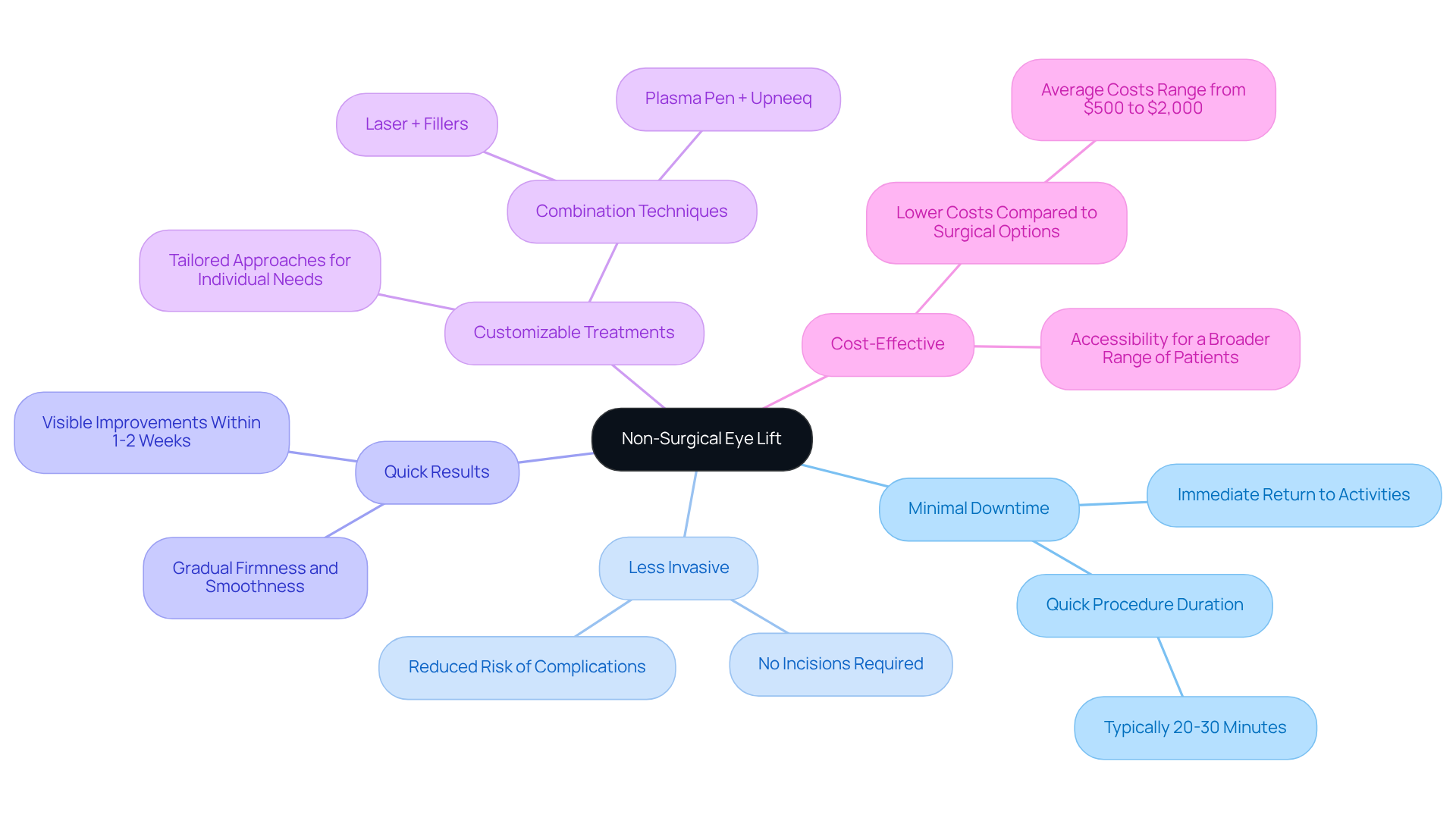 This mindmap starts with the main idea of a non-surgical eye lift at the center. Each branch represents a key benefit, showing how they contribute to the overall appeal of the procedure. Follow the branches to explore each benefit in detail, making it easy to see how they connect to the central theme. This mindmap starts with the main idea of a non-surgical eye lift at the center. Each branch represents a key benefit, showing how they contribute to the overall appeal of the procedure. Follow the branches to explore each benefit in detail, making it easy to see how they connect to the central theme.