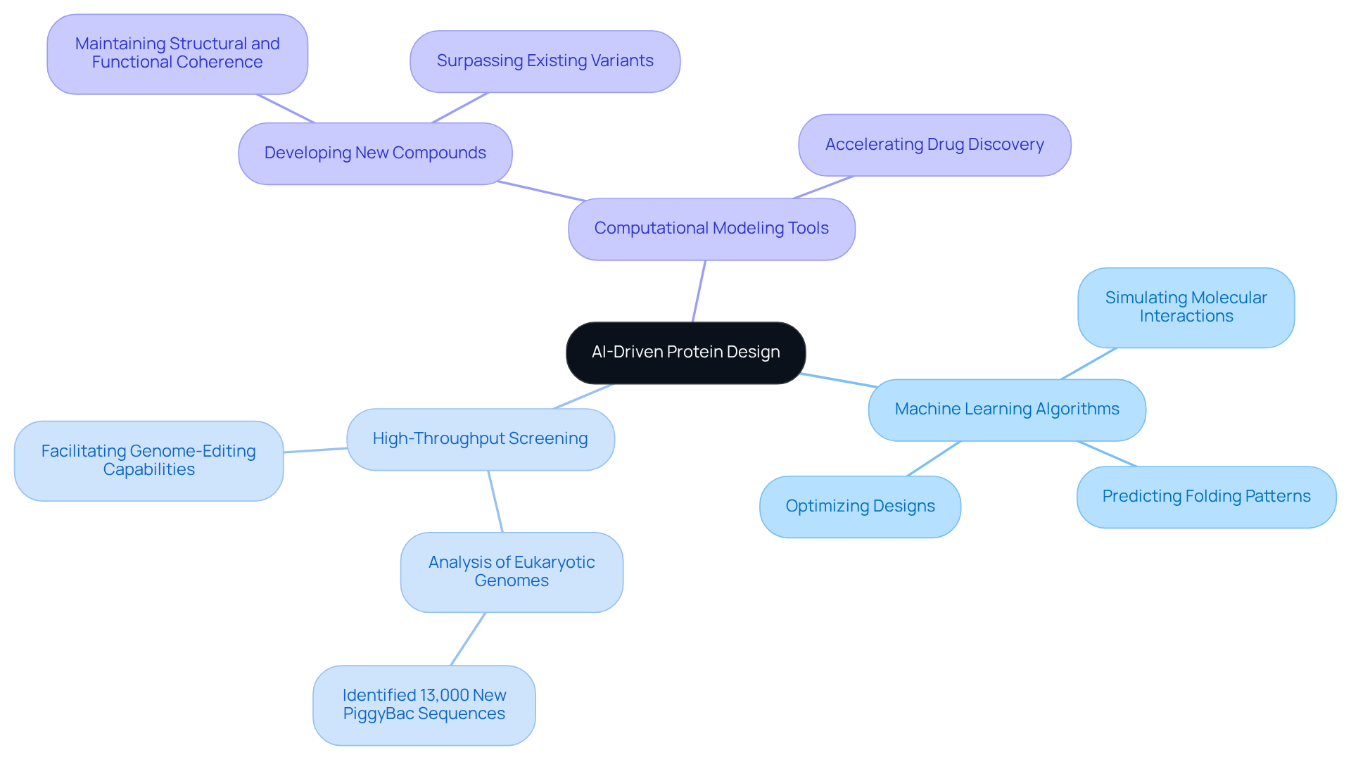 The central node represents the main theme of AI-driven protein design, while the branches show the key technologies and their specific contributions to the field. Each color-coded branch helps differentiate the technologies and their applications. The central node represents the main theme of AI-driven protein design, while the branches show the key technologies and their specific contributions to the field. Each color-coded branch helps differentiate the technologies and their applications.