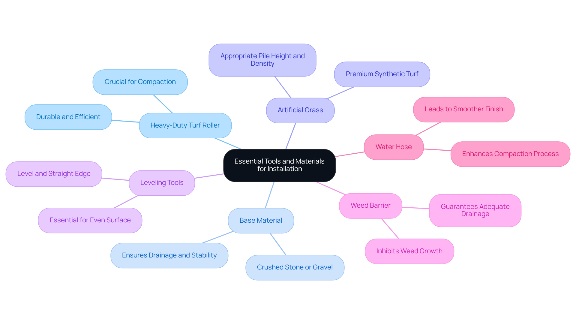 This mindmap starts with the main topic in the center and branches out to show each essential tool and material needed for installation. Each branch provides details about why that item is important, helping you understand what you need for a successful installation.