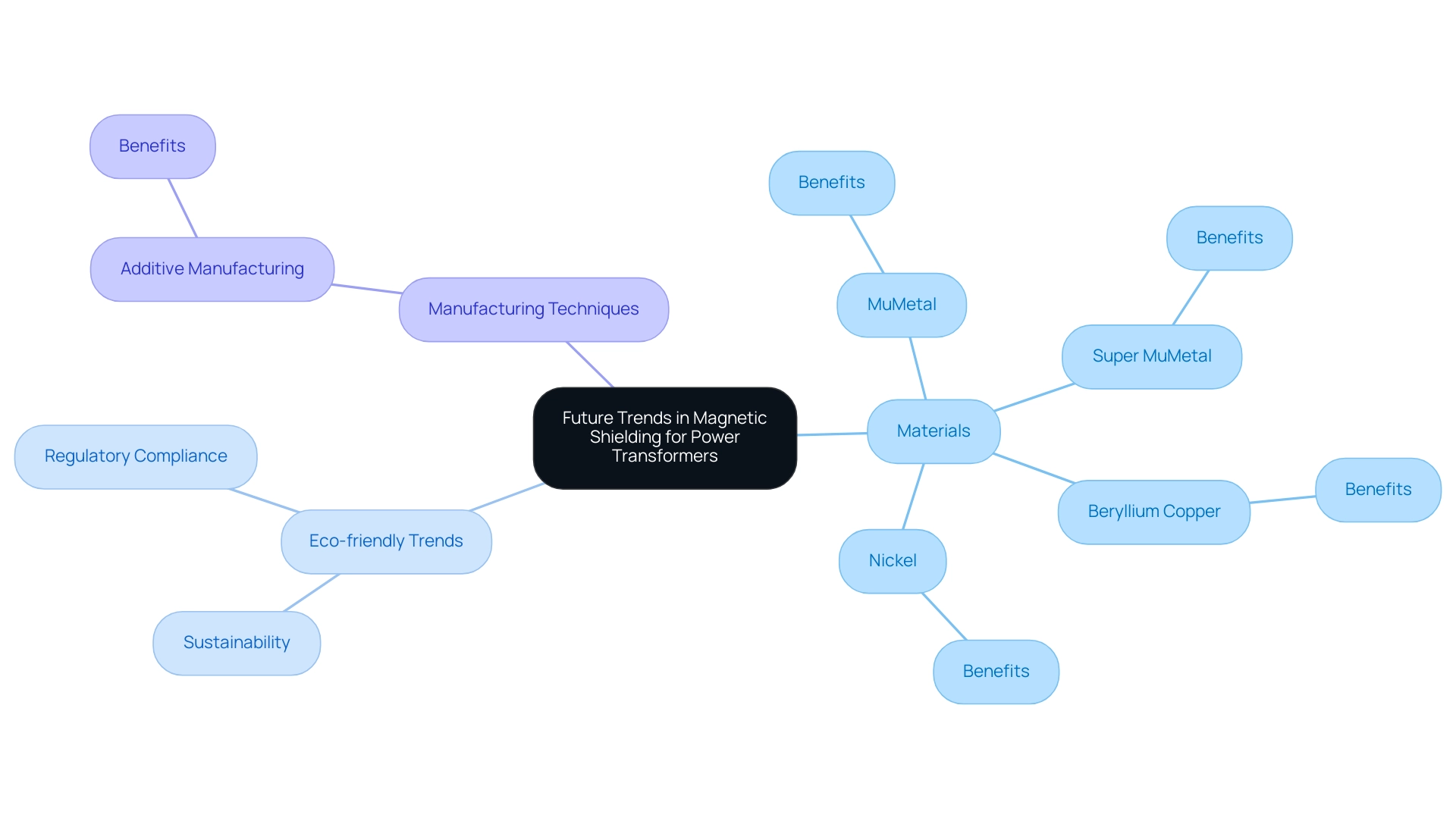 The central node represents the main topic, with branches indicating key categories (Materials, Eco-friendly Trends, Manufacturing Techniques) and sub-nodes for specific items or trends.