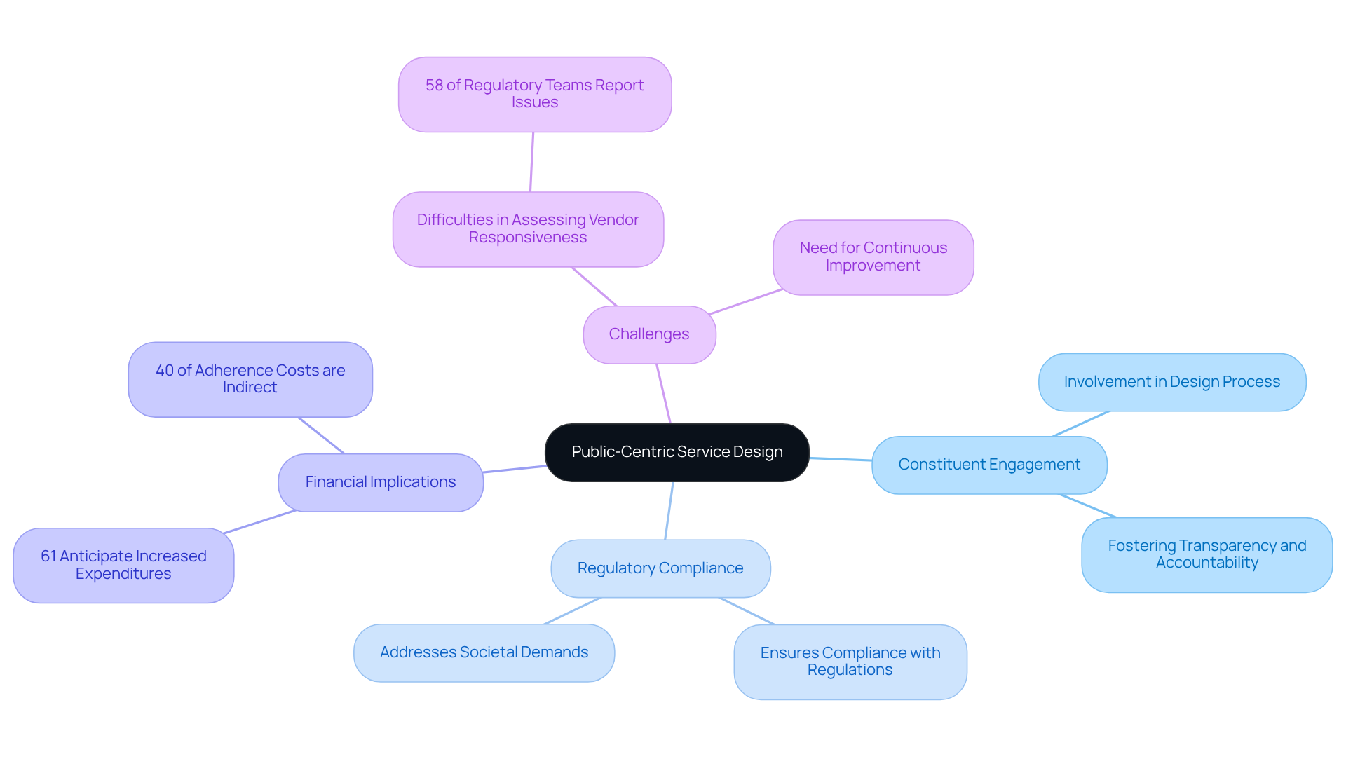 The central node represents the main concept, while branches show related topics. Each sub-branch provides specific details, helping you see how everything connects to improve public service. The central node represents the main concept, while branches show related topics. Each sub-branch provides specific details, helping you see how everything connects to improve public service.