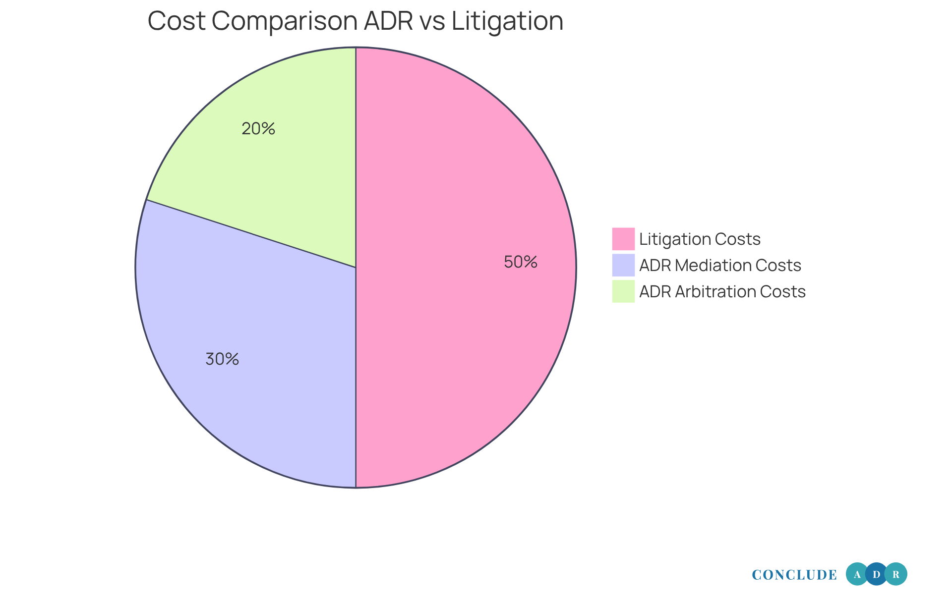 Each slice of the pie shows the proportion of costs associated with each method. The larger the slice, the greater the cost savings associated with using ADR compared to traditional litigation.