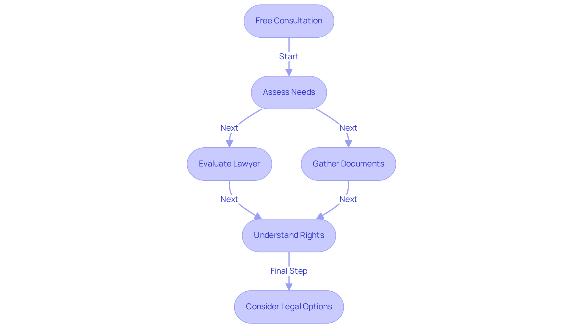 This flowchart guides you through the process of making the most out of your free consultation. Start at the top and follow the arrows to see what steps to take, from assessing your needs to understanding your rights. Each box gives you a quick idea of what to focus on at that stage.