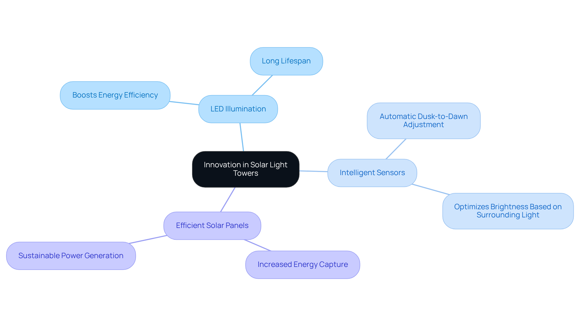 The center represents the main theme of innovation, while the branches show the key technologies and their benefits. Follow the branches to see how each technology contributes to smarter and more sustainable solar solutions.