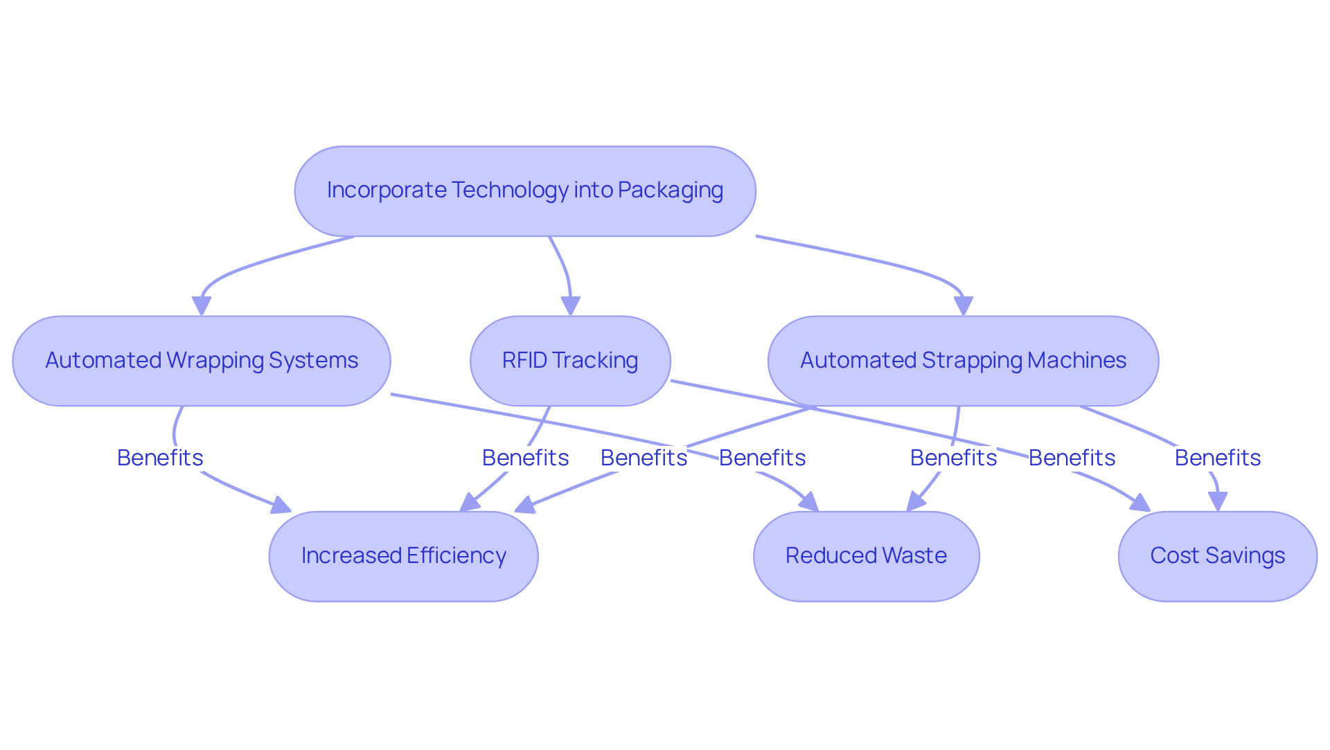 This flowchart shows how different technologies improve packaging processes. Each technology leads to specific benefits, helping you understand the impact of automation and tracking on efficiency and cost.