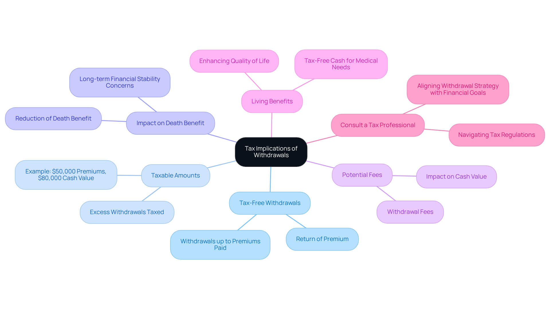 The central node represents the main topic, and the branches show different aspects to consider. Each color-coded branch makes it easy to identify related information, helping you understand how each factor affects your financial decisions.
