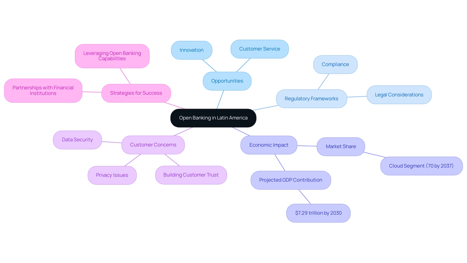 Each branch represents a different theme within open banking, with colors indicating specific categories such as opportunities, regulations, economic impact, customer concerns, and strategies.