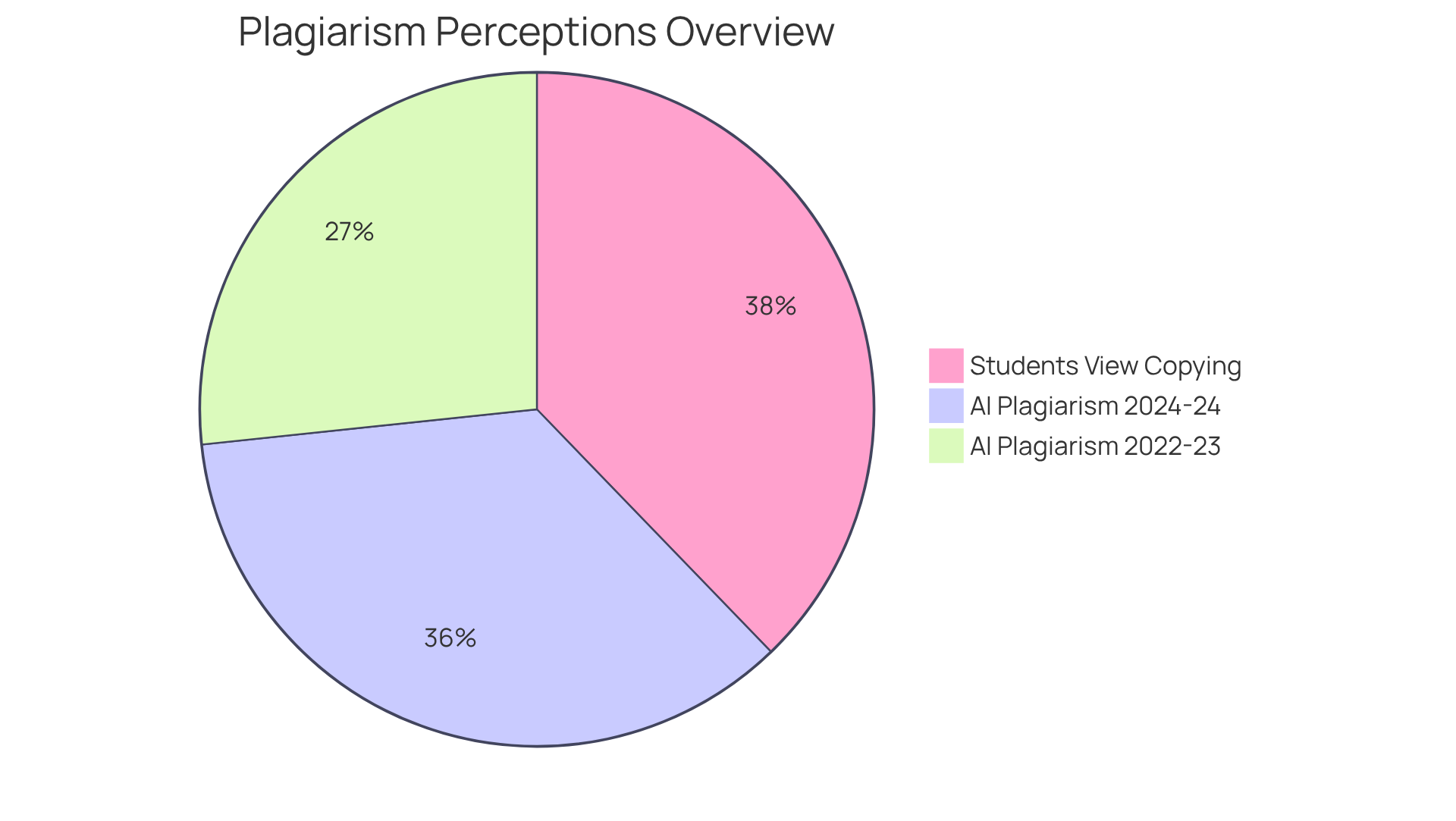 Each segment shows a different perspective on plagiarism: the blue slice indicates how many students see copying as dishonest, while the green and orange slices show the rise in AI-related plagiarism over two years.