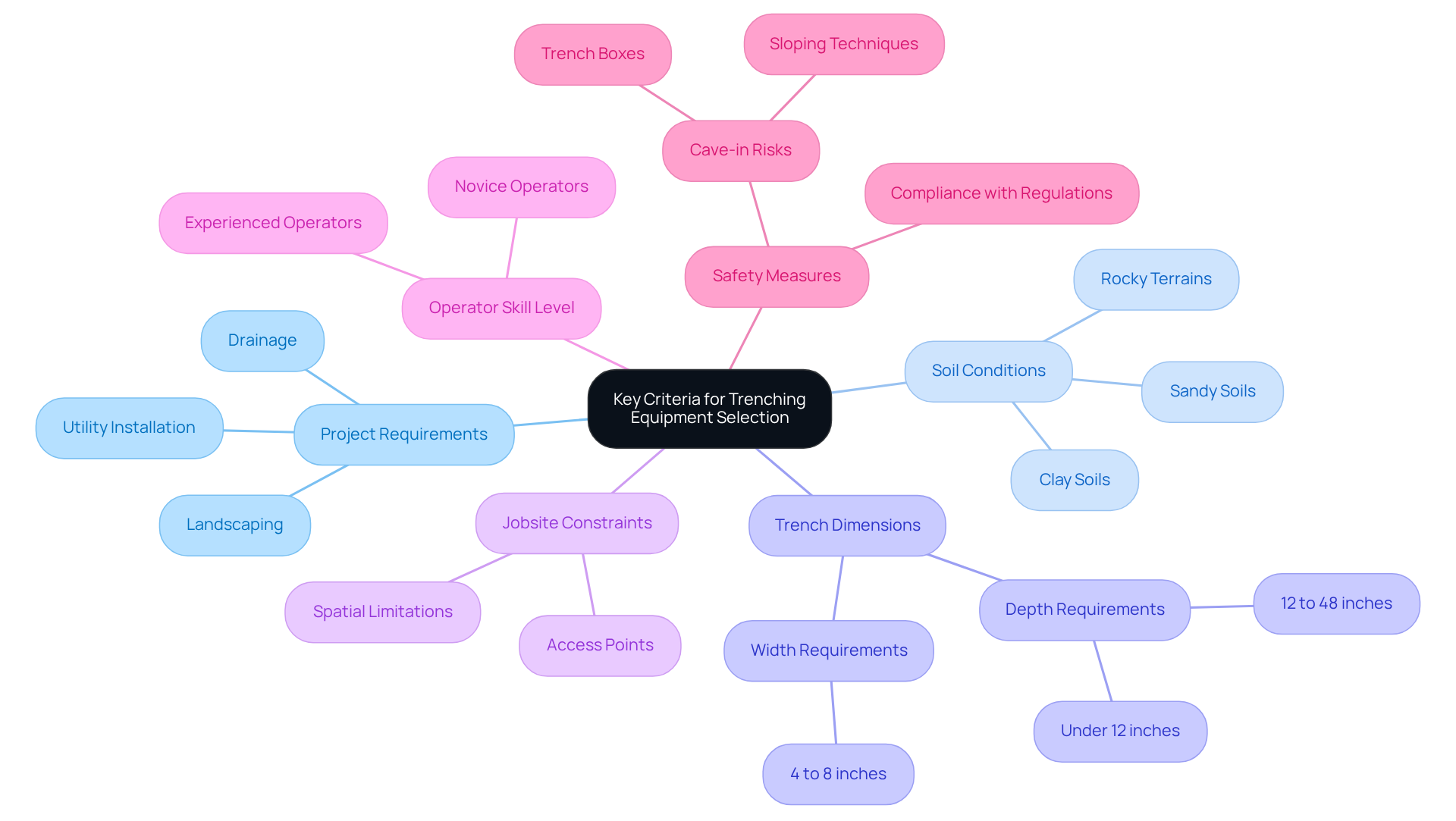 This mindmap starts with the main topic in the center and branches out into key criteria for selecting trenching equipment. Each branch represents a different factor to consider, helping you visualize how they relate to the overall decision-making process.