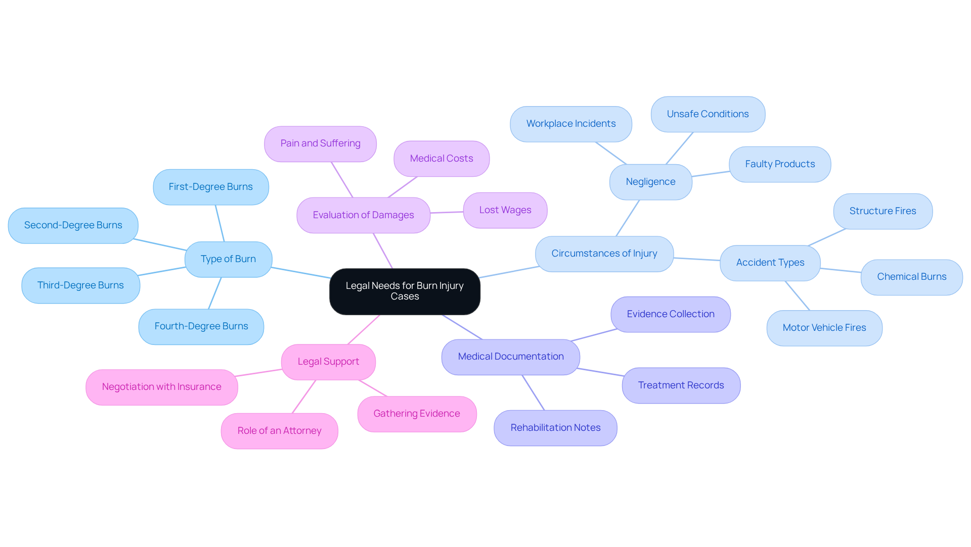 This mindmap helps you visualize the different aspects of legal needs in burn injury cases. Start at the center with the main topic, then follow the branches to explore each key area and its details. Each color represents a different aspect of your legal journey, making it easier to understand how they connect. This mindmap helps you visualize the different aspects of legal needs in burn injury cases. Start at the center with the main topic, then follow the branches to explore each key area and its details. Each color represents a different aspect of your legal journey, making it easier to understand how they connect.