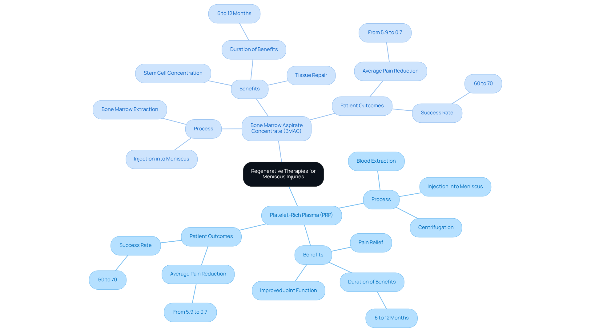 The central node represents the overall theme of regenerative therapies. Each branch shows a specific therapy, with further details on how they work and the positive effects they have on recovery from meniscus injuries.
