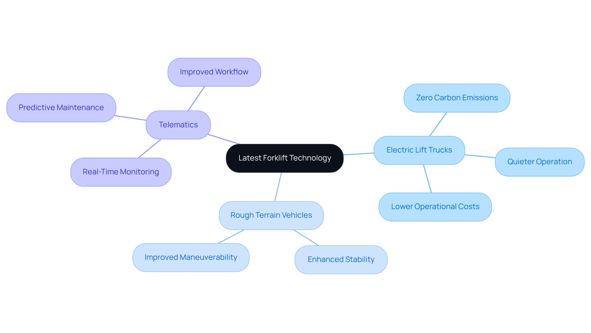 The central node represents the main topic, while the branches show different types of forklift technology and their benefits. Follow the branches to understand how each technology contributes to project efficiency and safety. The central node represents the main topic, while the branches show different types of forklift technology and their benefits. Follow the branches to understand how each technology contributes to project efficiency and safety.