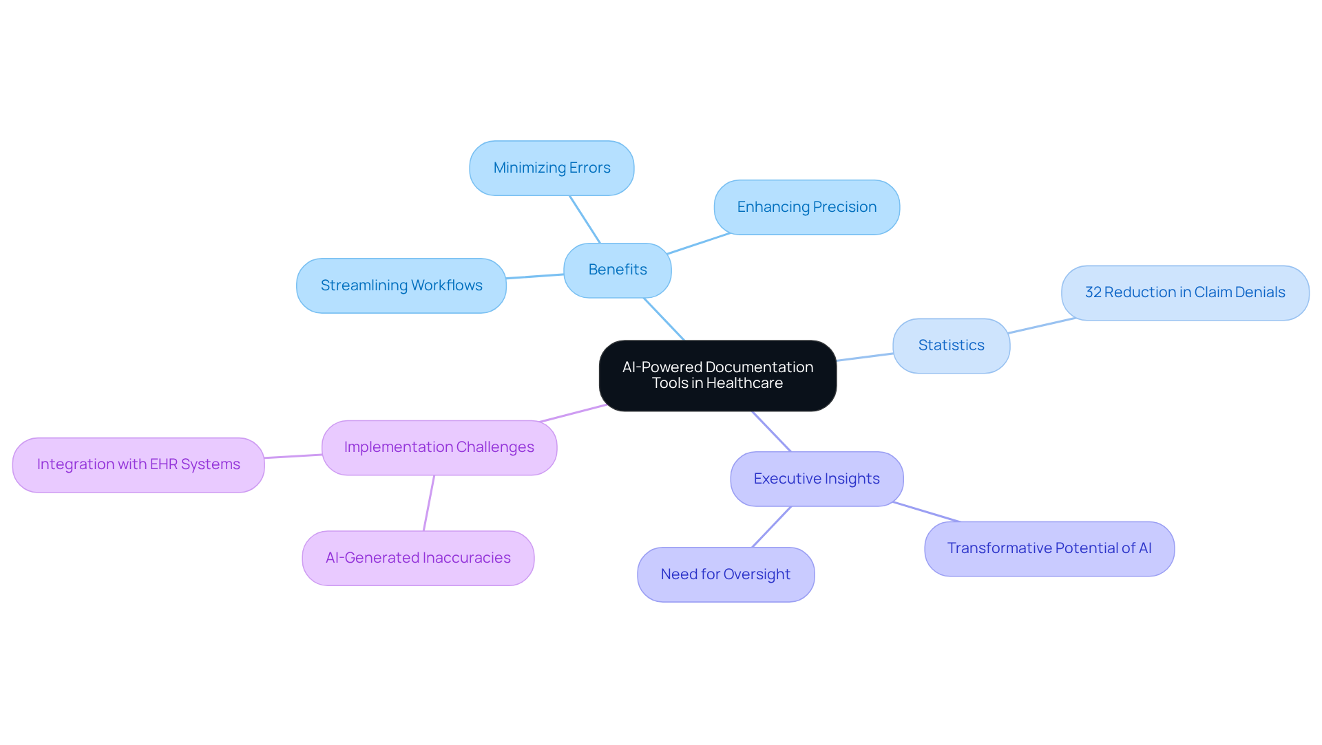 The central node represents the main topic, while branches show the various benefits, statistics, and insights related to AI tools in healthcare. Each branch highlights how these tools can improve efficiency and patient care.