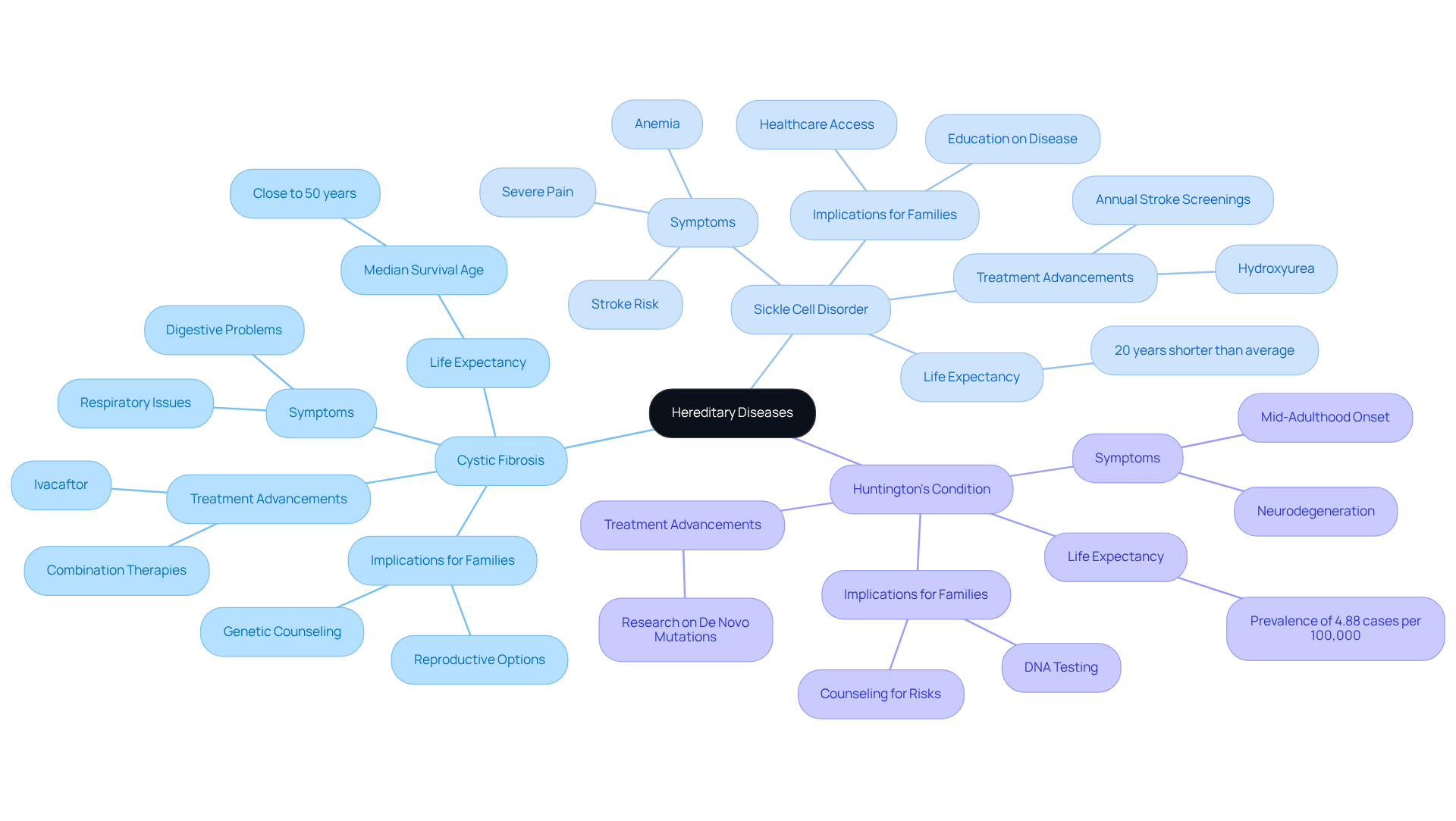 The central node represents hereditary diseases, while the branches show specific conditions and their details. Each color-coded branch helps you quickly identify the different diseases and their unique challenges.