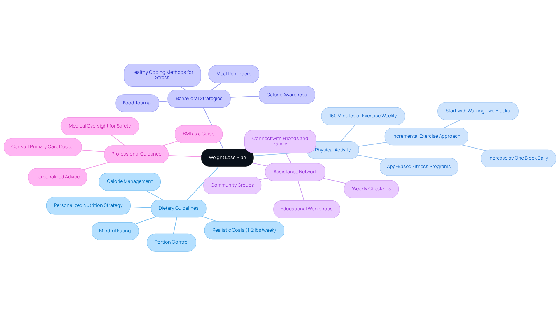 This mindmap shows the essential parts of a weight loss plan. Start at the center with the main idea, then follow the branches to see each key component and the specific strategies that support it. Each color represents a different area of focus, making it easy to navigate and understand.