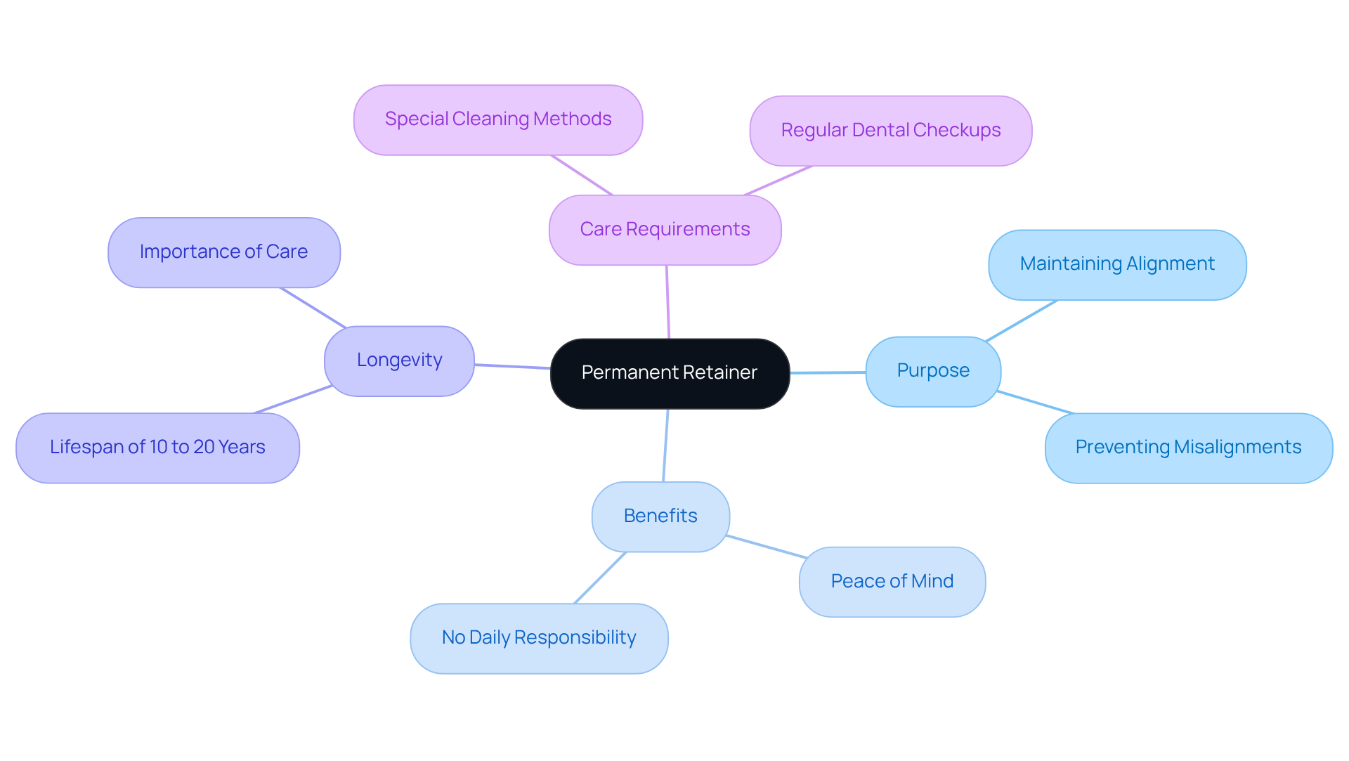 The central node represents the main topic of permanent retainers. Each branch explores different aspects, helping you understand why they are important and how to care for them.