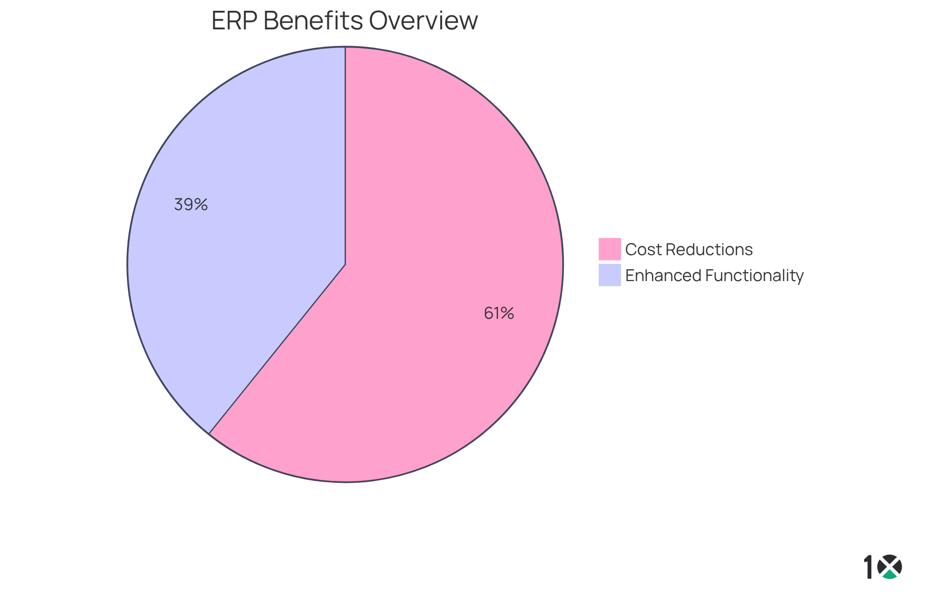 The blue slice shows the percentage of companies benefiting from enhanced functionality, while the green slice represents those experiencing cost reductions. The larger the slice, the more companies reported that benefit.