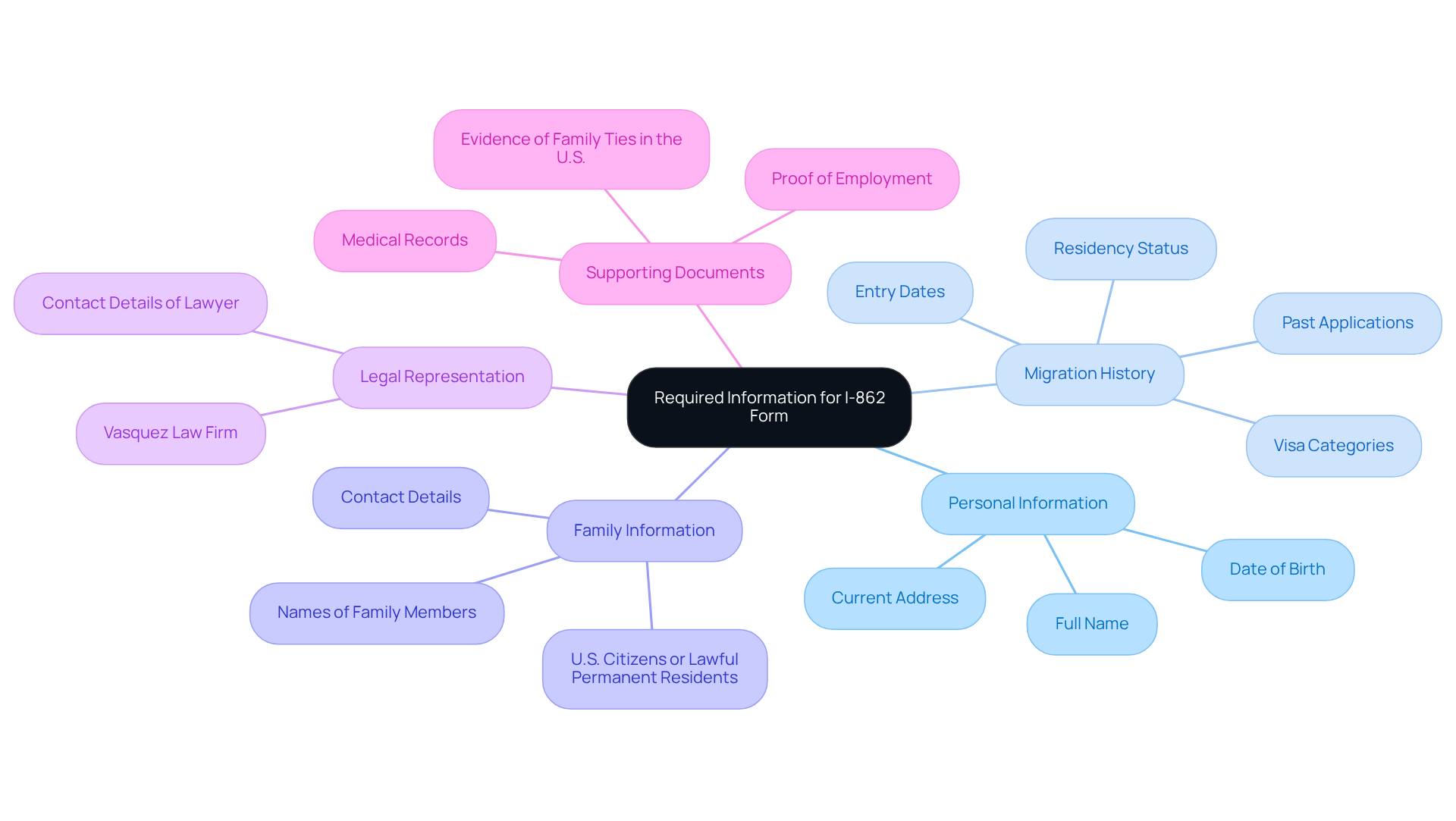 At the center, you see the main task of gathering information, with branches that lead to different categories. Each branch contains specific details to help you prepare thoroughly for filling out the I-862 form. At the center, you see the main task of gathering information, with branches that lead to different categories. Each branch contains specific details to help you prepare thoroughly for filling out the I-862 form.