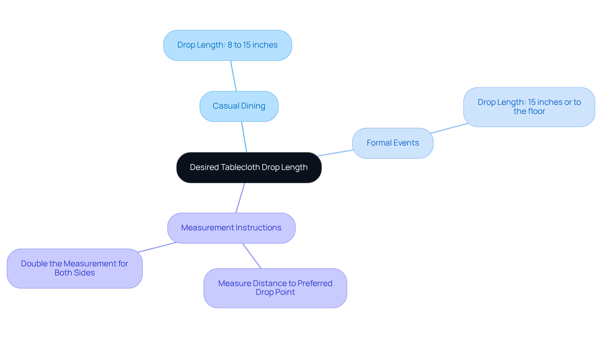 The central node represents the main topic of drop length, while the branches show different recommendations and measurement tips. Follow the branches to understand how to choose the right drop length for your event.