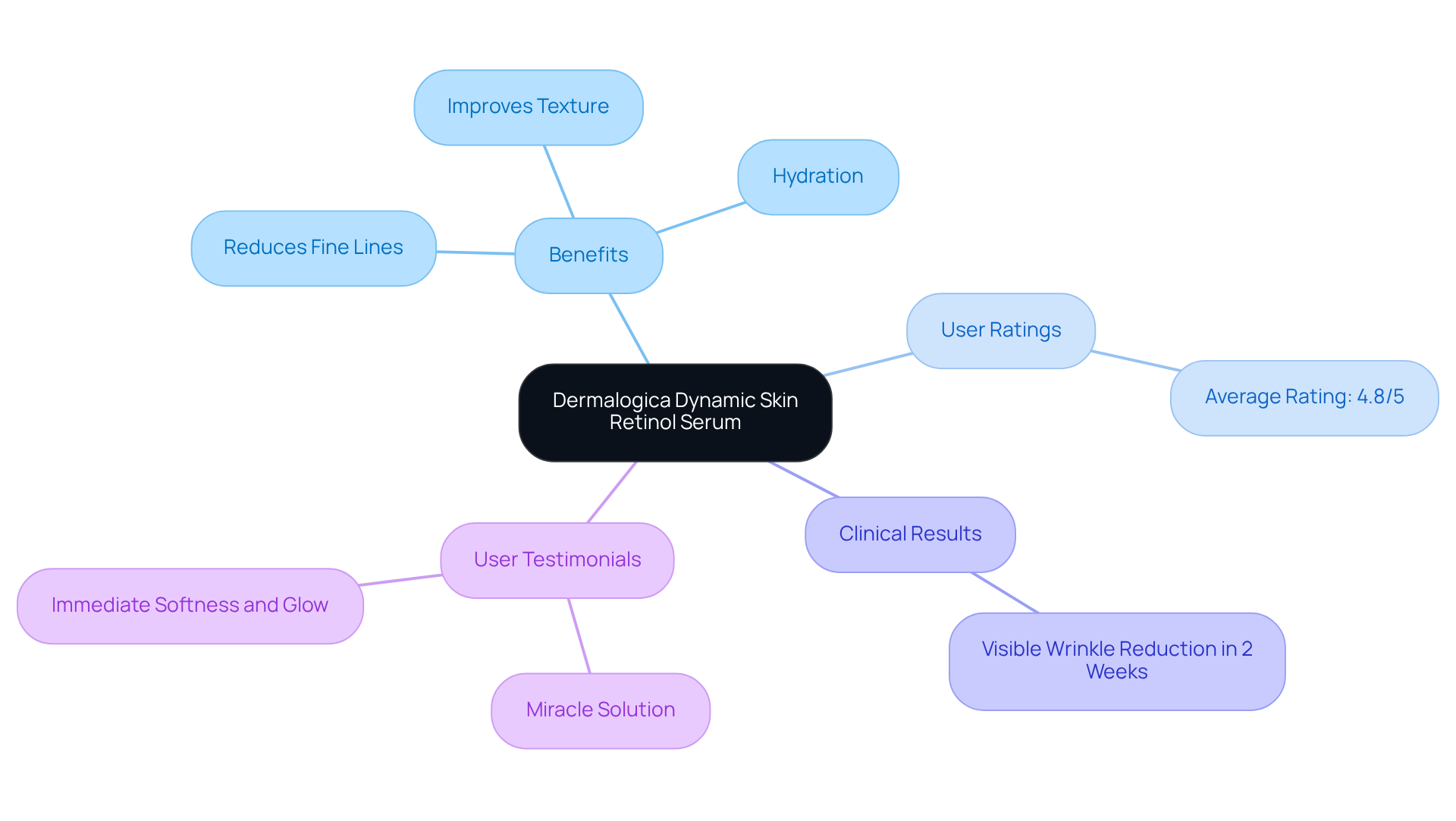 The central node represents the product, and the branches show its key features and user feedback. Each branch highlights important aspects, making it easy to understand the product's benefits at a glance.