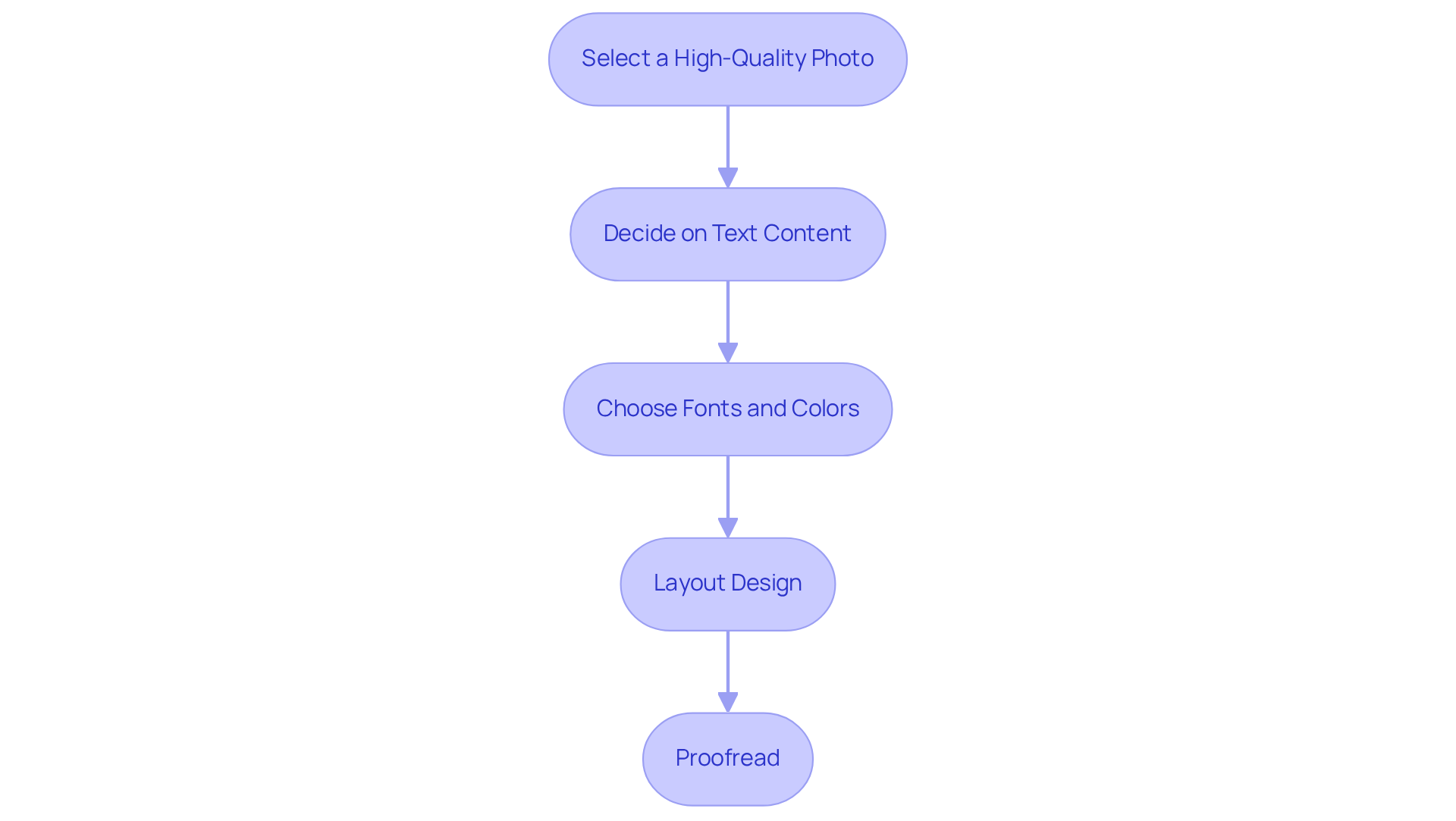 Each box represents a step in the plaque customization process. Follow the arrows to see how to move from selecting a photo to proofreading your final design. Each box represents a step in the plaque customization process. Follow the arrows to see how to move from selecting a photo to proofreading your final design.