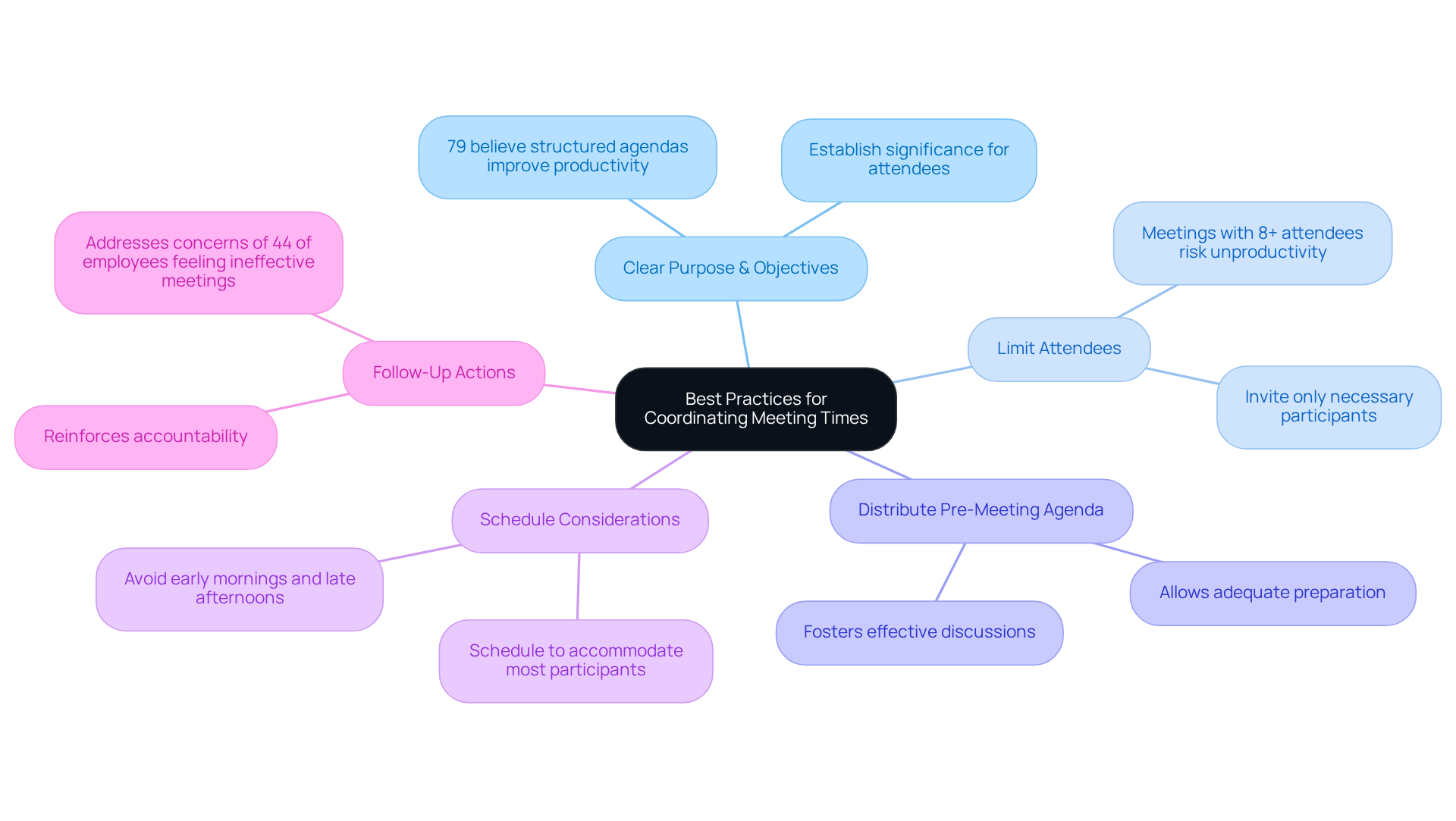 The central node represents the main topic, while the branches show different strategies to improve meeting effectiveness. Each sub-point provides additional insights or statistics related to that strategy.