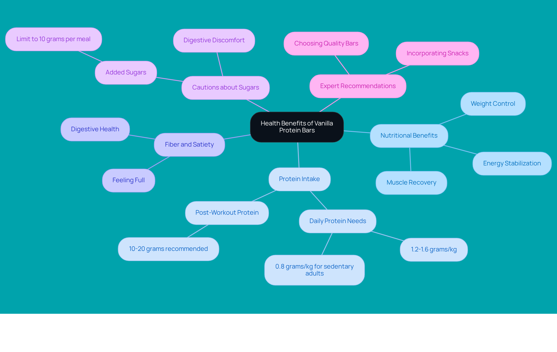 The center shows the main topic, and the branches represent different benefits and considerations. Follow the branches to explore how these snacks can support your health goals!