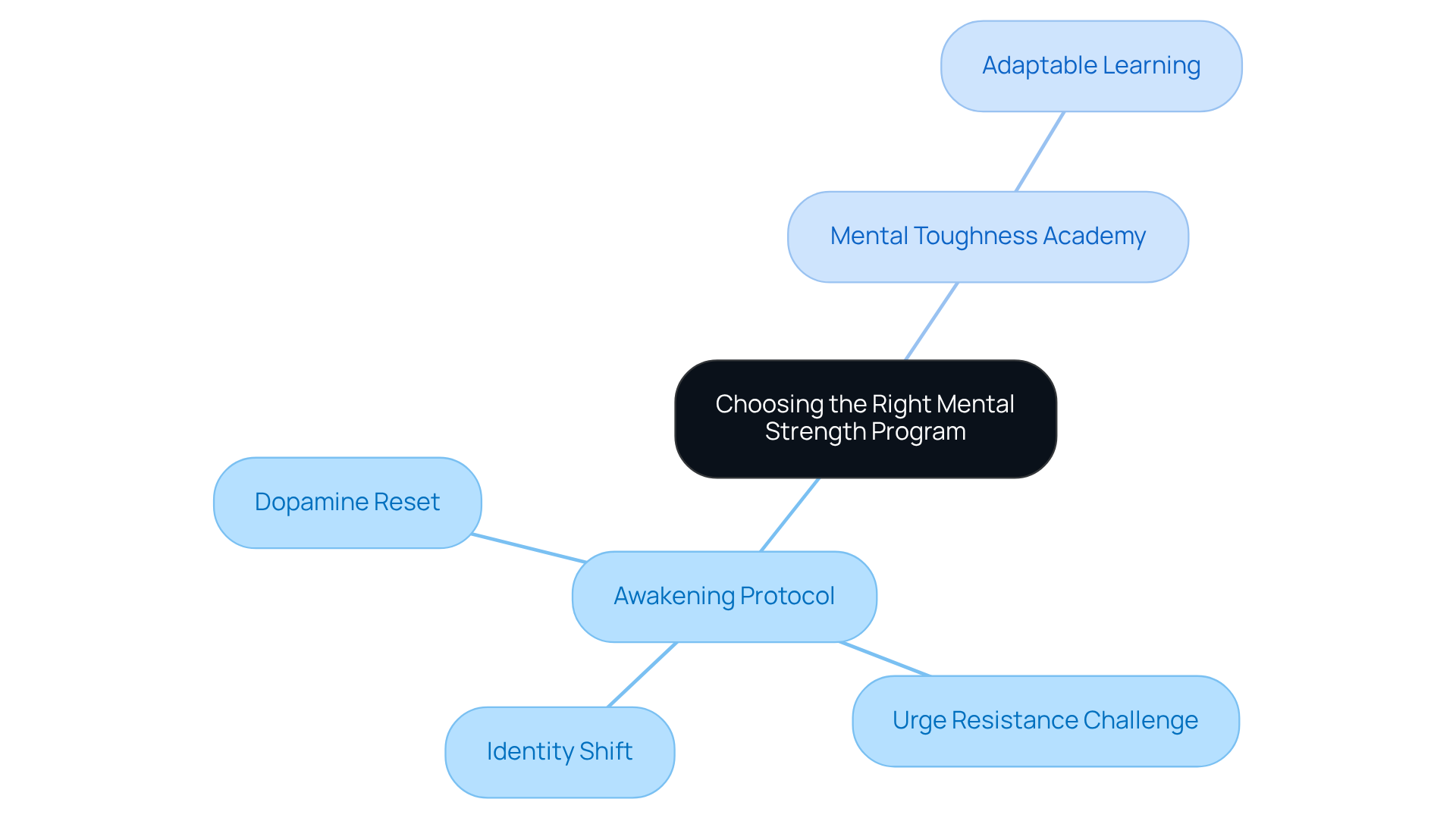 Start at the center with the main topic, then explore the branches to see different programs and their unique features. Each branch represents a choice you can make based on your personal goals and learning style.