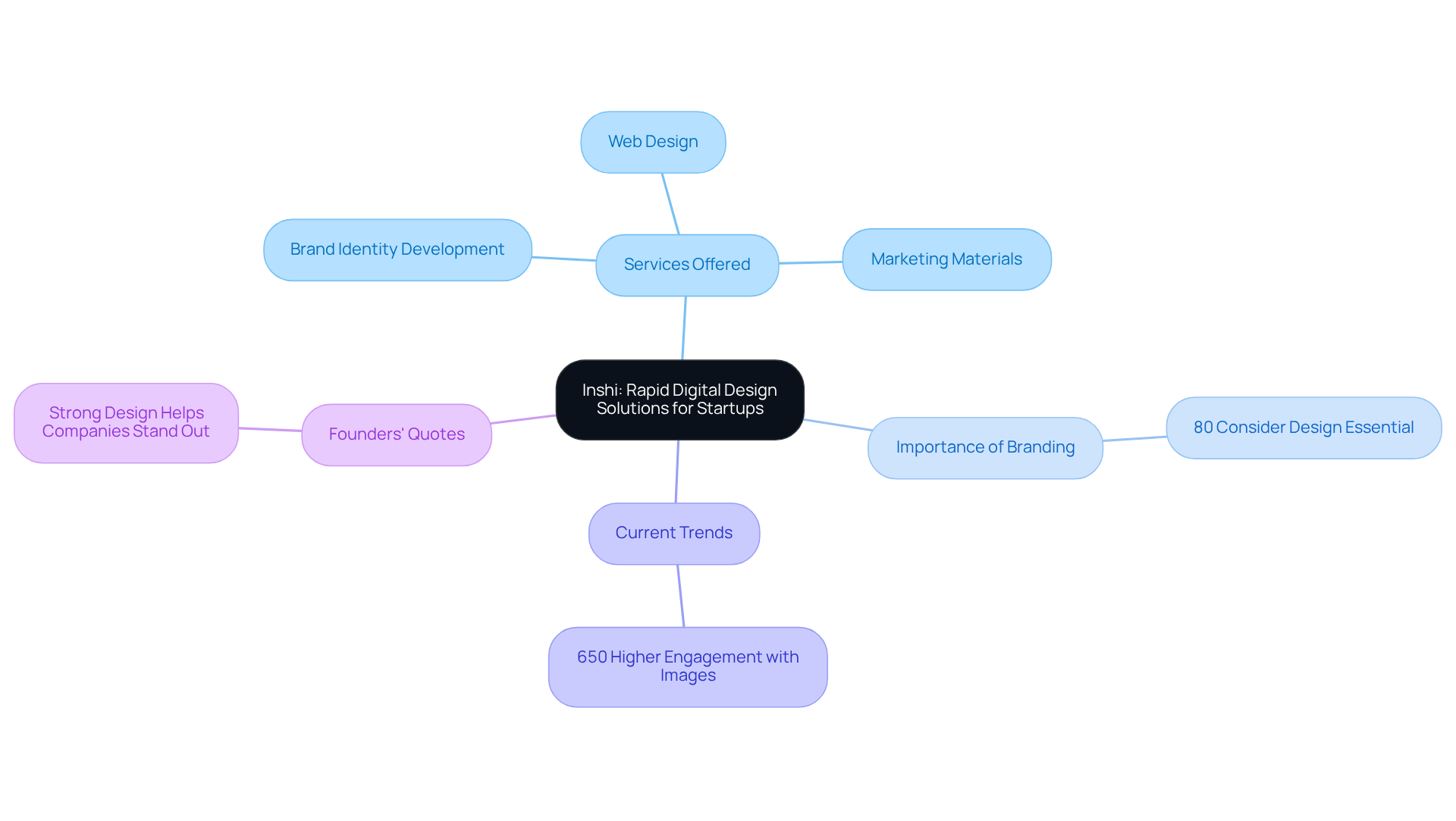 The center shows Inshi's focus on startups. Each branch explores a different aspect, from services to trends, helping you understand how branding is crucial for new businesses.