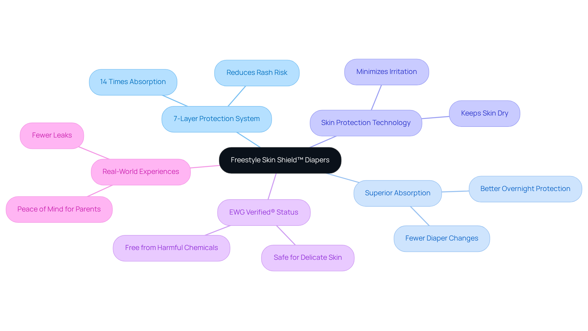 The central node represents the product, and each branch shows a key feature or benefit. Follow the branches to understand how each aspect contributes to keeping your baby comfortable and protected.
