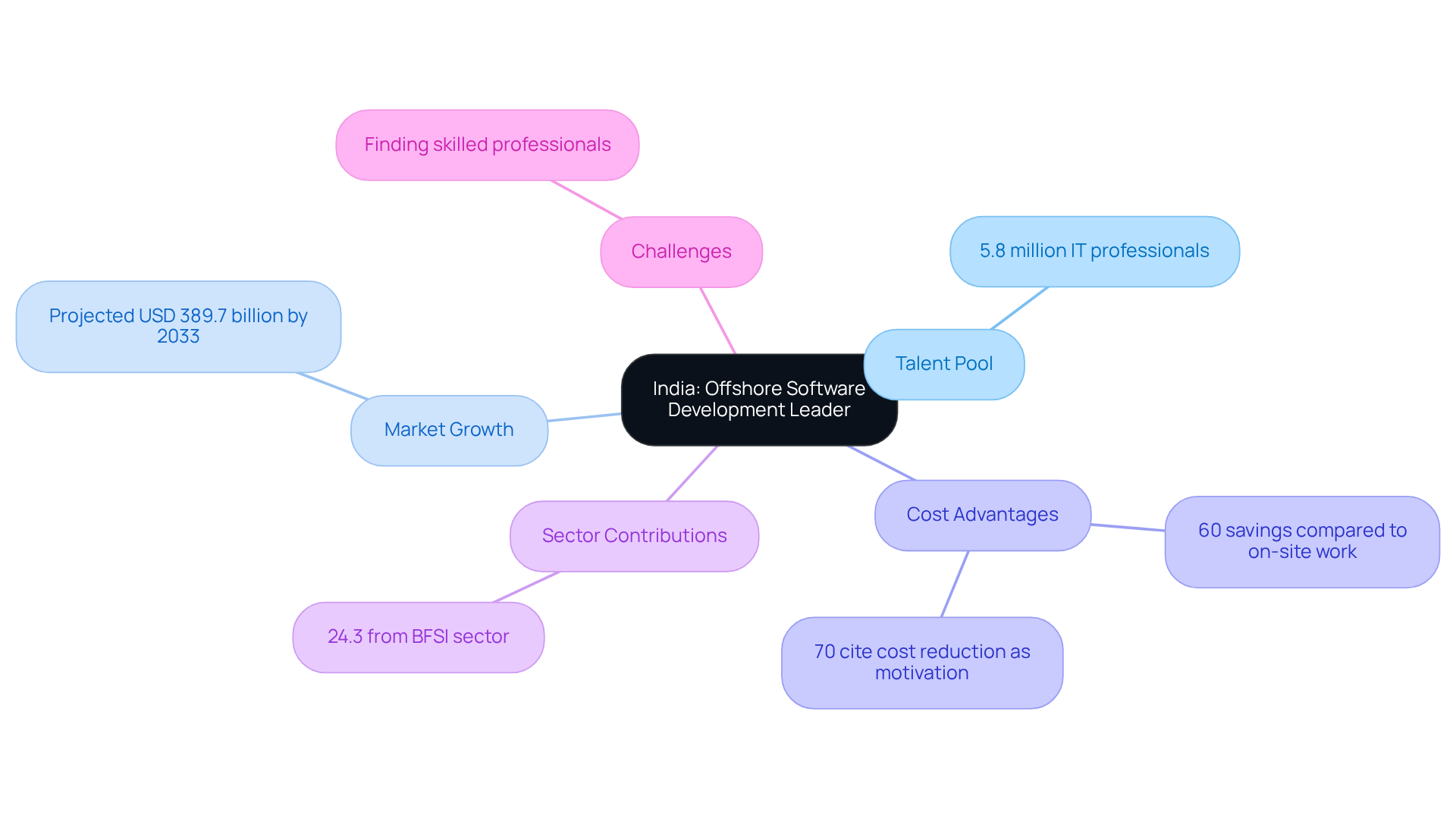 This mindmap illustrates the key components of India's role in offshore software development. Each branch represents a different aspect, from the size of the talent pool to the challenges faced, helping you see how they all connect to the central theme.