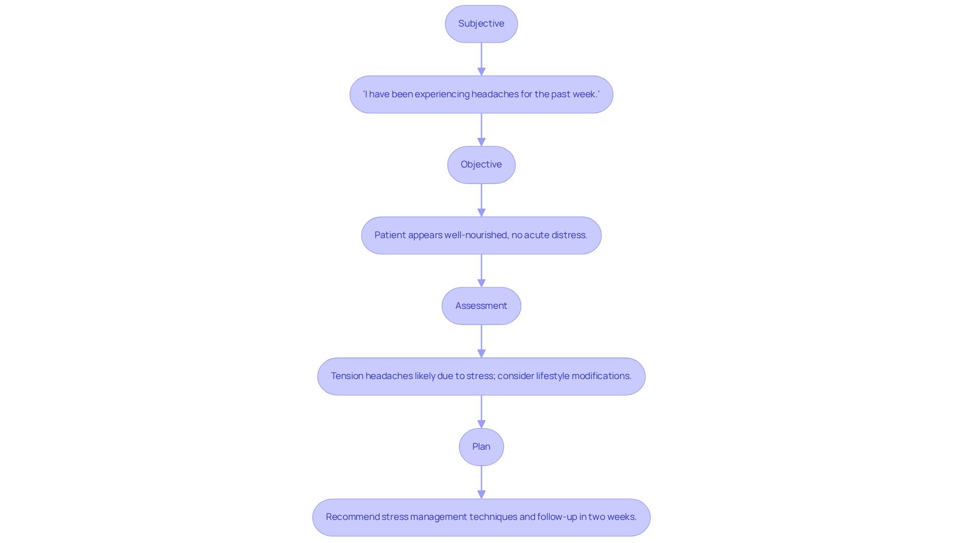 Each box represents a section of the SOAP note — follow the arrows to understand how each part builds on the previous one to provide complete patient care.