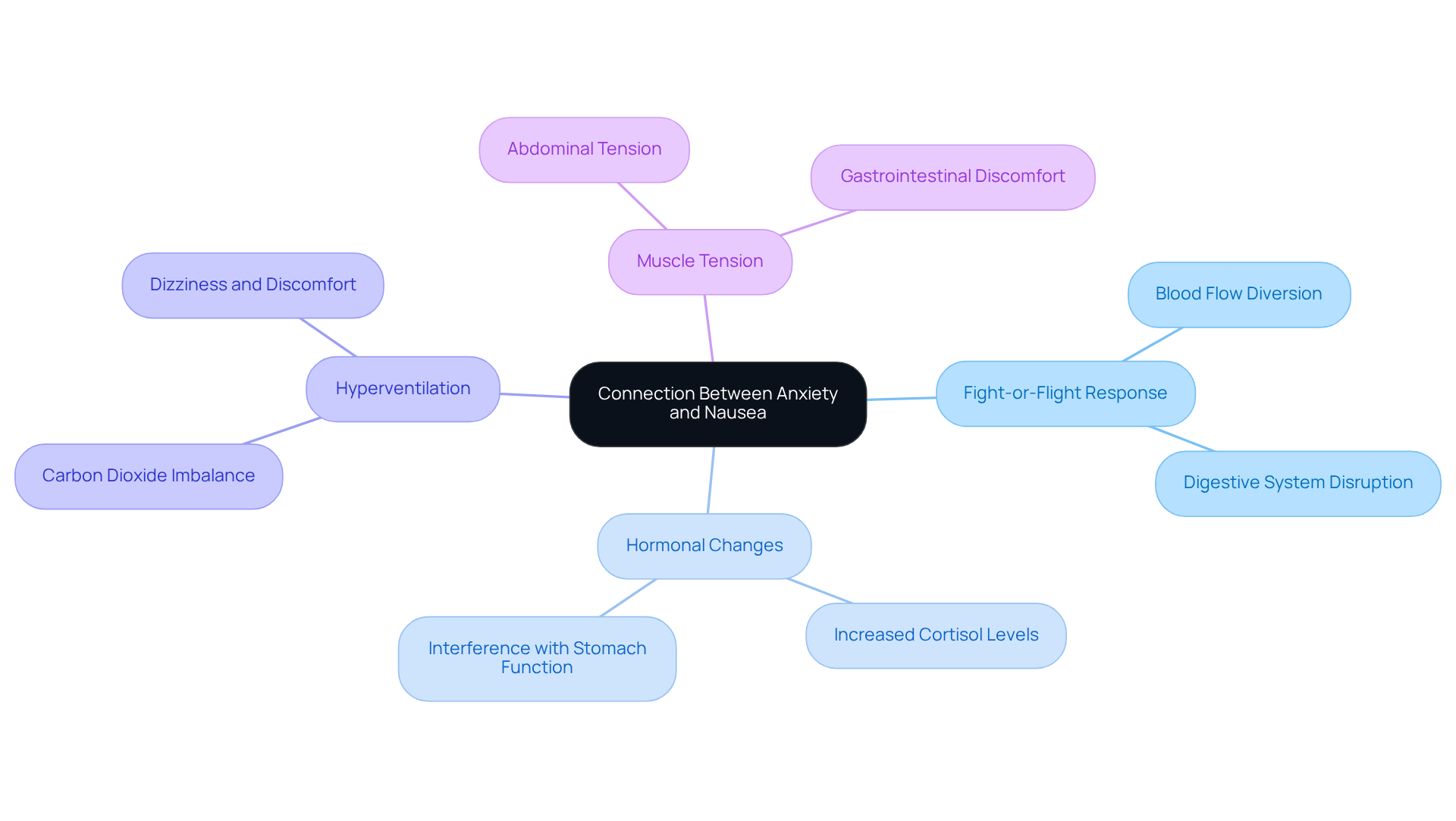 The central node represents the main topic, while each branch explores different mechanisms of how anxiety can lead to nausea. Follow the connections to see the complex interactions at play.
