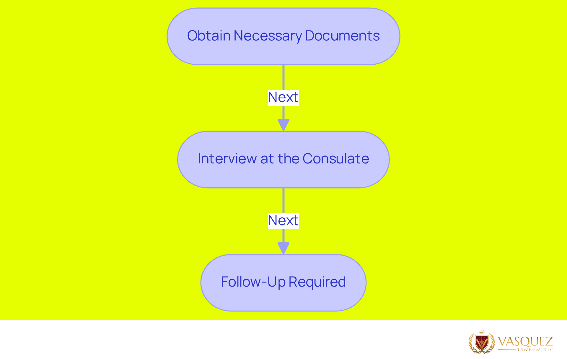 This flowchart shows the steps you need to take to get your E-2 visa. Start at the top with gathering your documents, then move to the interview, and finally, any follow-up actions. Each step is important, so take your time and follow the arrows to stay on track!