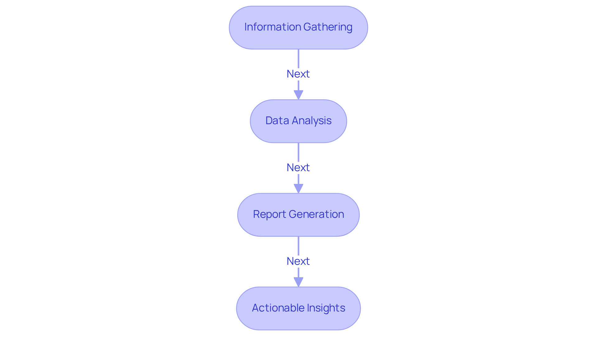 Each box represents a step in the reporting process. Follow the arrows to see how information flows from gathering to actionable insights, highlighting the benefits of automation.