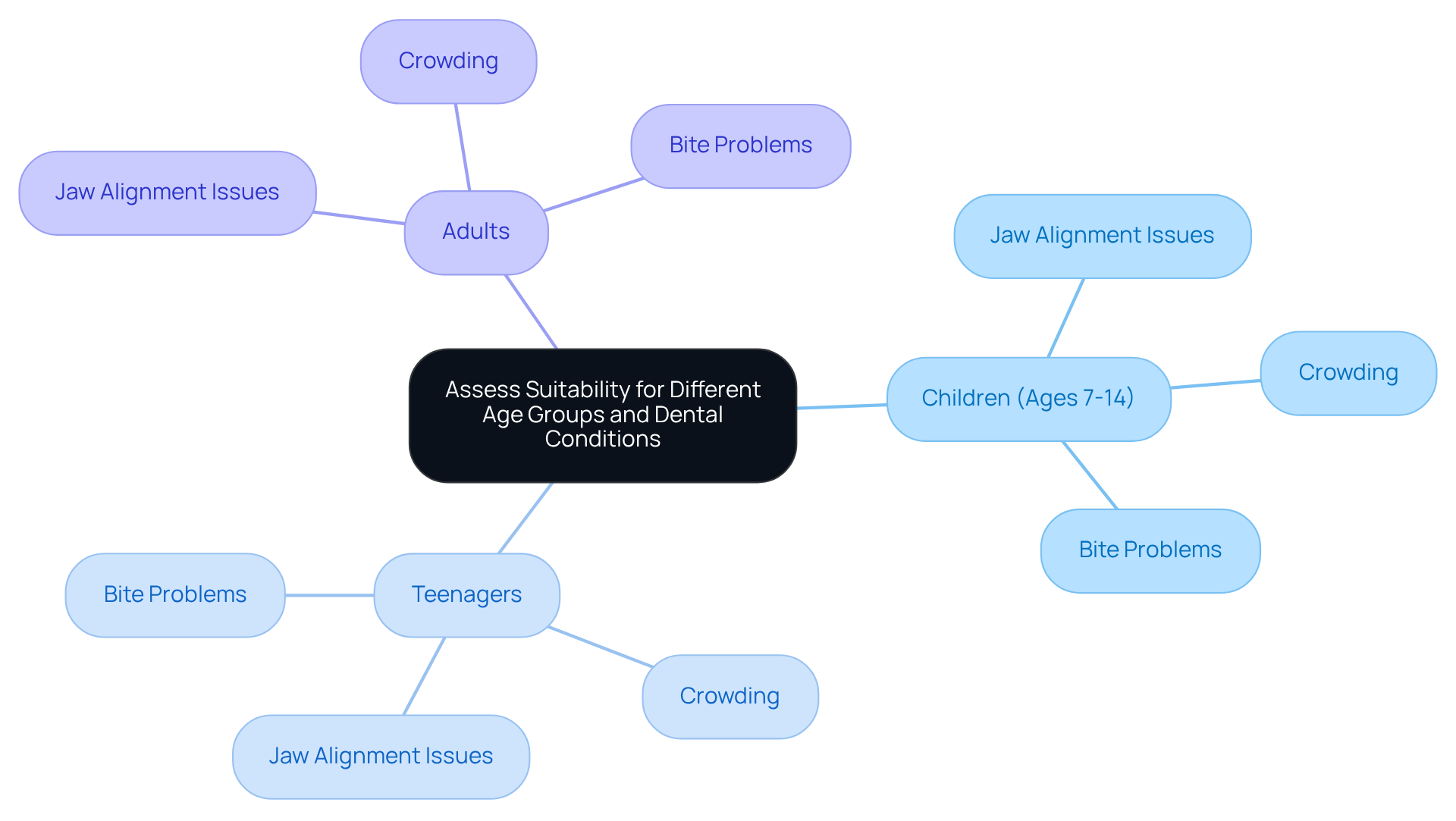 The central node represents the main topic, while the branches show different age groups and their specific dental concerns. Each color-coded branch helps you see which issues are relevant to each age group.