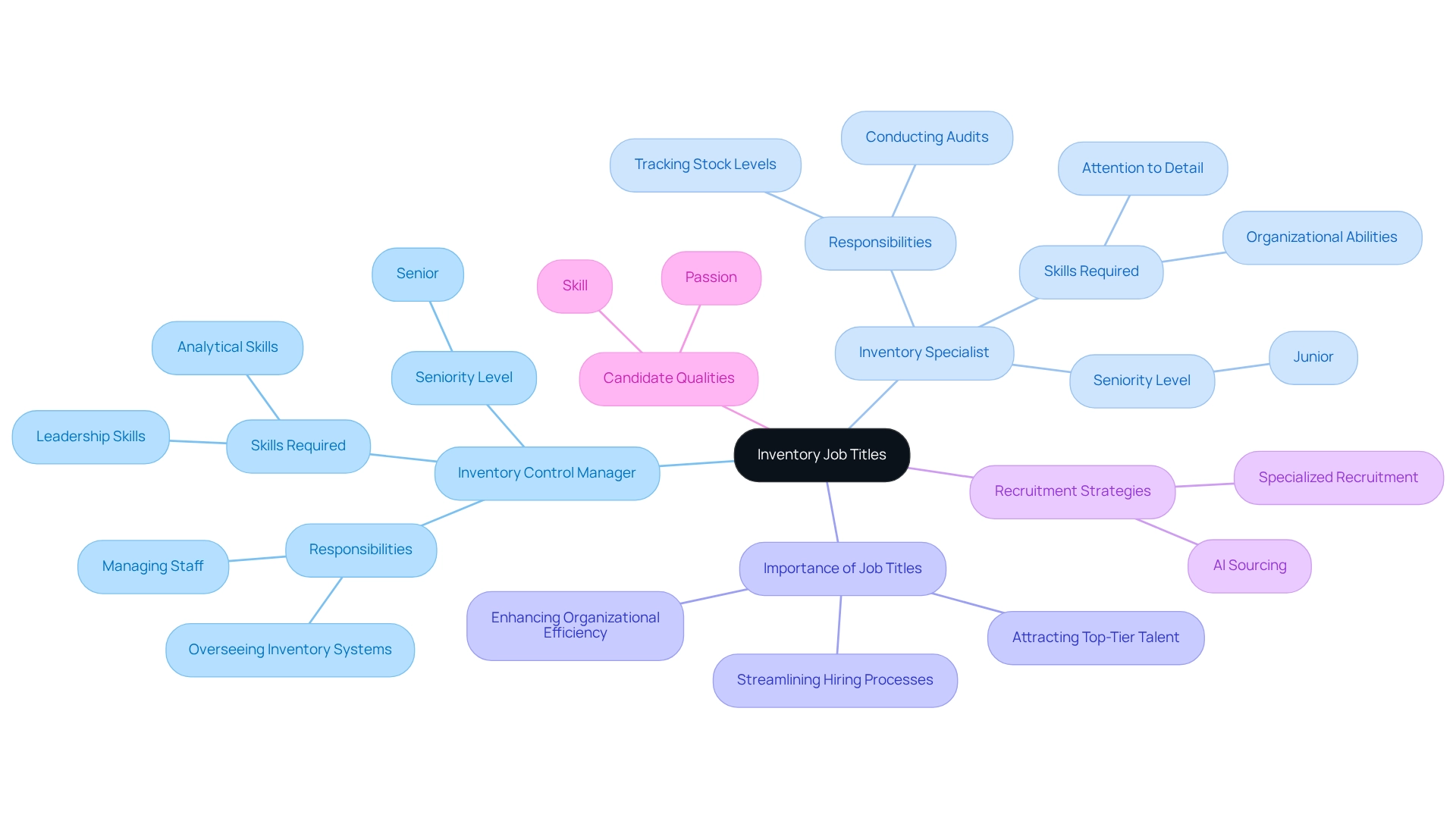 Understanding Inventory Job Titles: Definition, Importance, and ...